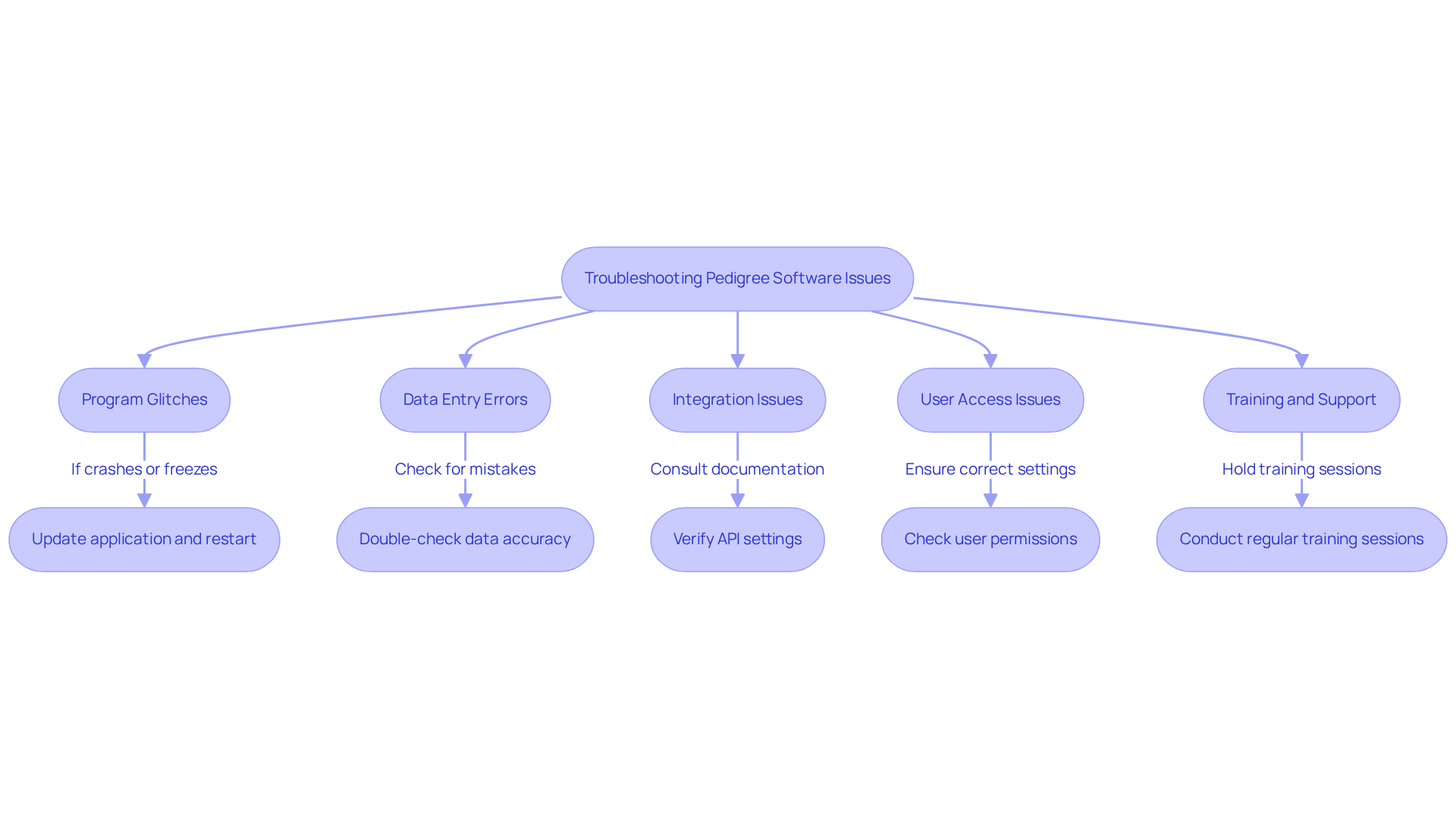 This flowchart guides you through common problems you might encounter with pedigree software. Start at the top and follow the arrows to find solutions for each issue. Each box contains a specific problem and the steps you can take to fix it. This flowchart guides you through common problems you might encounter with pedigree software. Start at the top and follow the arrows to find solutions for each issue. Each box contains a specific problem and the steps you can take to fix it.