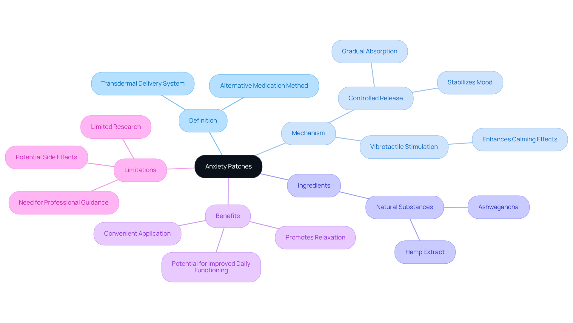 The center represents anxiety patches, and the branches show different aspects like how they work, what they contain, and their pros and cons. Follow the branches to explore each topic in detail.