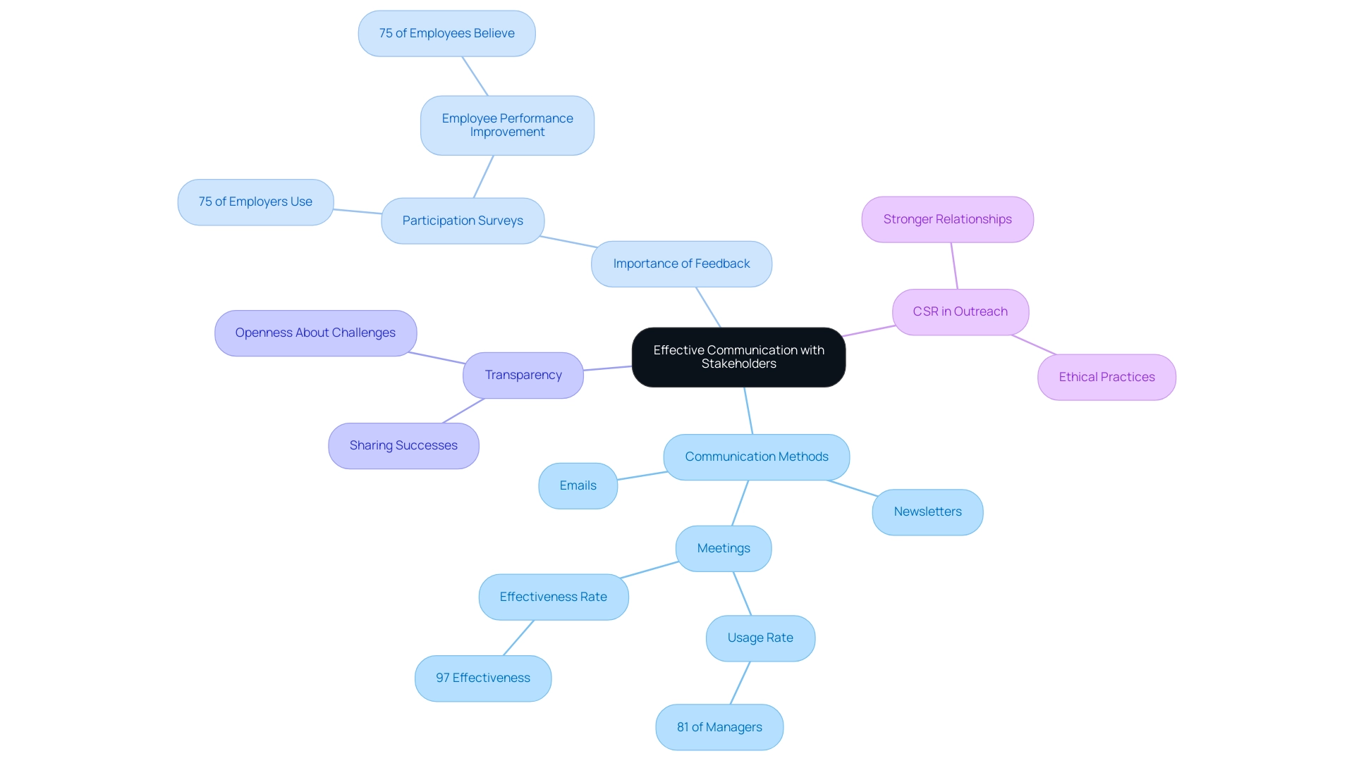 Each branch represents a key aspect of stakeholder communication; sub-branches detail specific methods and statistics related to each aspect.