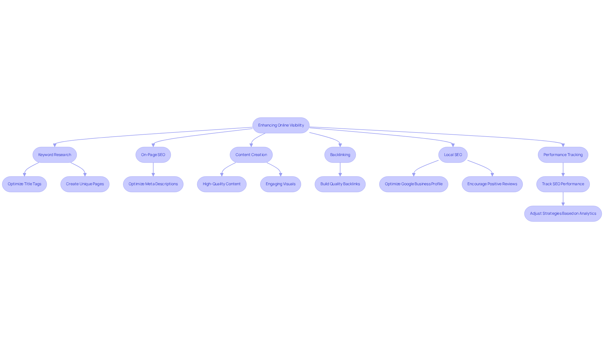 Follow the arrows to see how each SEO strategy contributes to improving online visibility for wineries. Each step builds on the previous one, guiding you through the essential actions needed for effective SEO.