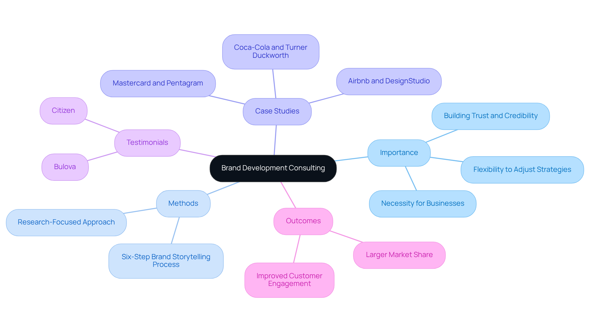 This mindmap illustrates the key aspects of brand development consulting. Start at the center with the main idea, then explore the branches to see how each theme connects to the overall importance of consulting in building a strong brand. Each branch represents a different area of focus, helping you understand how they contribute to a brand's success. This mindmap illustrates the key aspects of brand development consulting. Start at the center with the main idea, then explore the branches to see how each theme connects to the overall importance of consulting in building a strong brand. Each branch represents a different area of focus, helping you understand how they contribute to a brand's success.