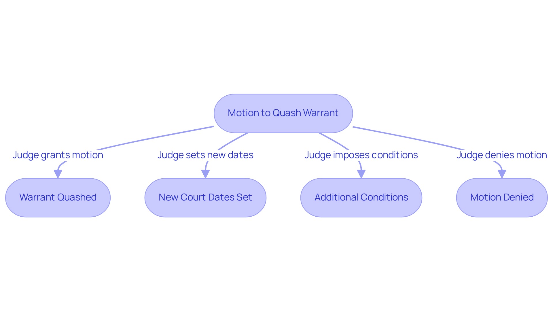 This flowchart shows what happens after you file a motion to quash a warrant. Each box represents a possible outcome, helping you understand what could happen next based on the judge's decision.