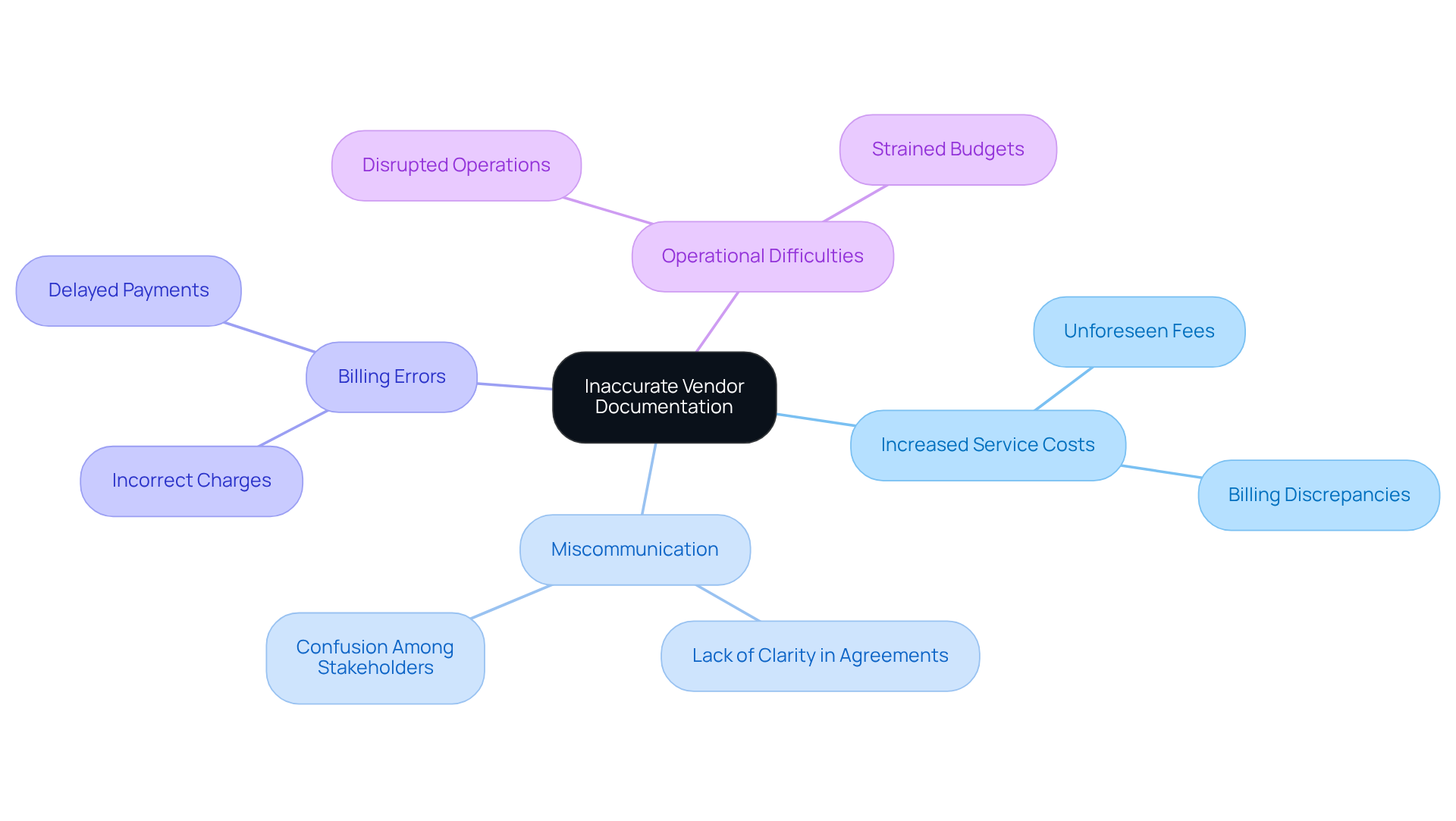 The central node represents the main issue, while the branches show the various problems that arise from it. Each branch helps you understand how inaccurate documentation can lead to increased costs and operational challenges.
