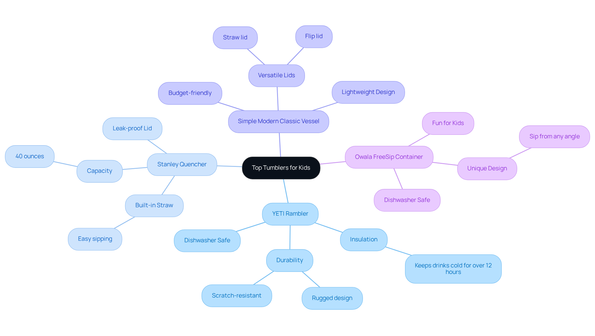 This mindmap starts with the main topic of tumblers for kids and branches out into different products. Each branch shows the unique features of each tumbler, helping you see at a glance what makes each one special. This mindmap starts with the main topic of tumblers for kids and branches out into different products. Each branch shows the unique features of each tumbler, helping you see at a glance what makes each one special.