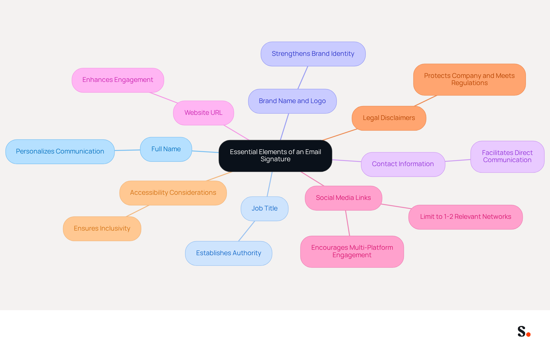 This mindmap starts with the main idea of what makes an effective email signature. Each branch represents a key element that should be included, and the sub-branches explain why each element is important. This way, you can easily see how each part contributes to better branding and communication.