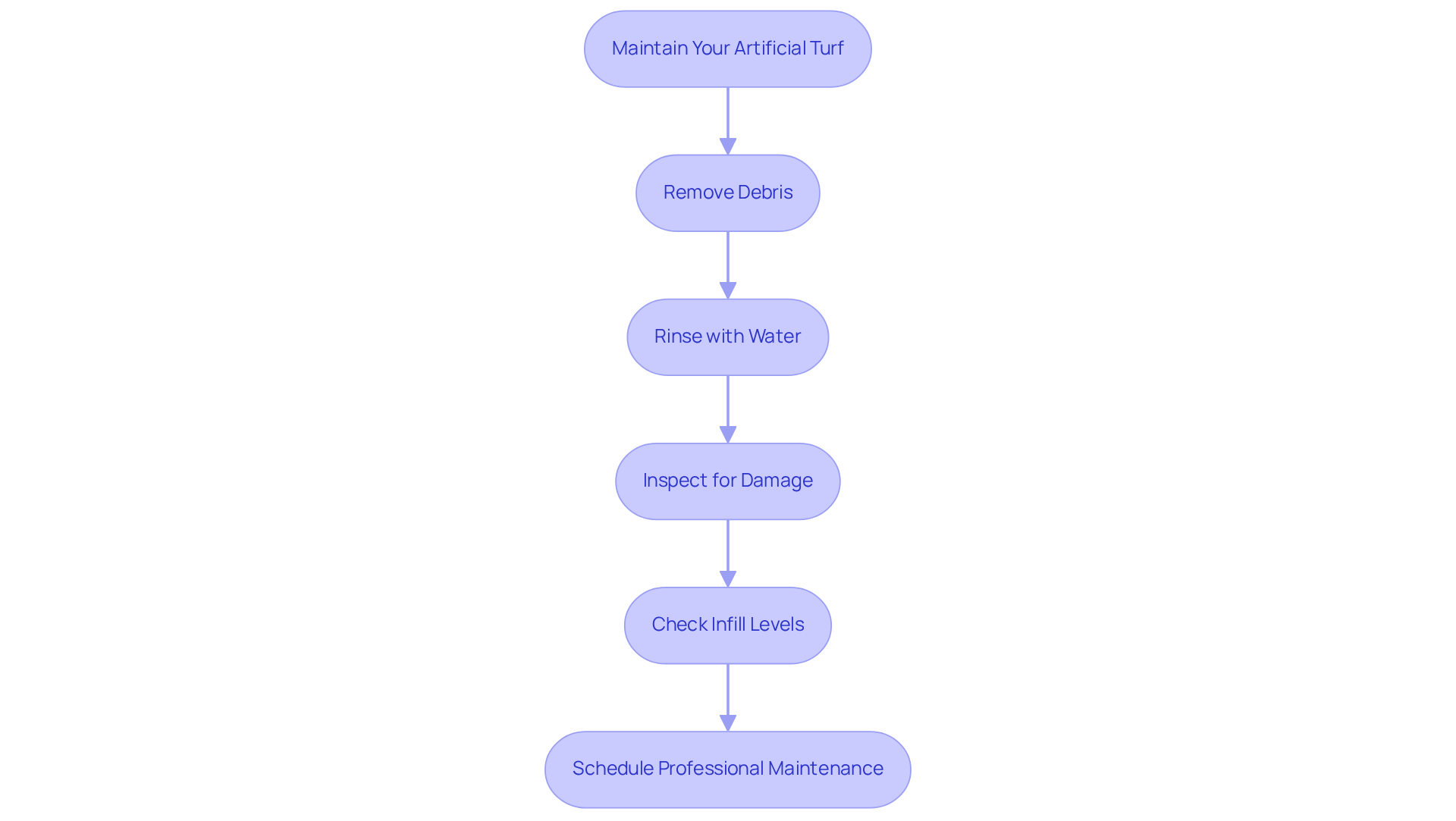 Follow the arrows to see the steps for keeping your artificial turf in great shape. Each box represents an important action to take, ensuring your lawn stays clean, safe, and looking its best.