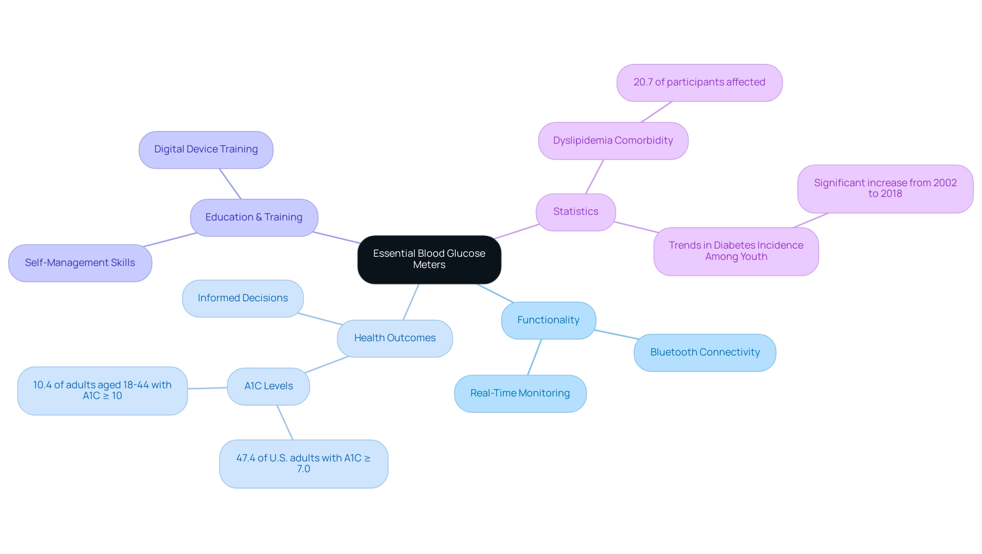 The central node represents blood glucose meters, with branches for functionality, health outcomes, education, and relevant statistics, each color-coded for clarity.