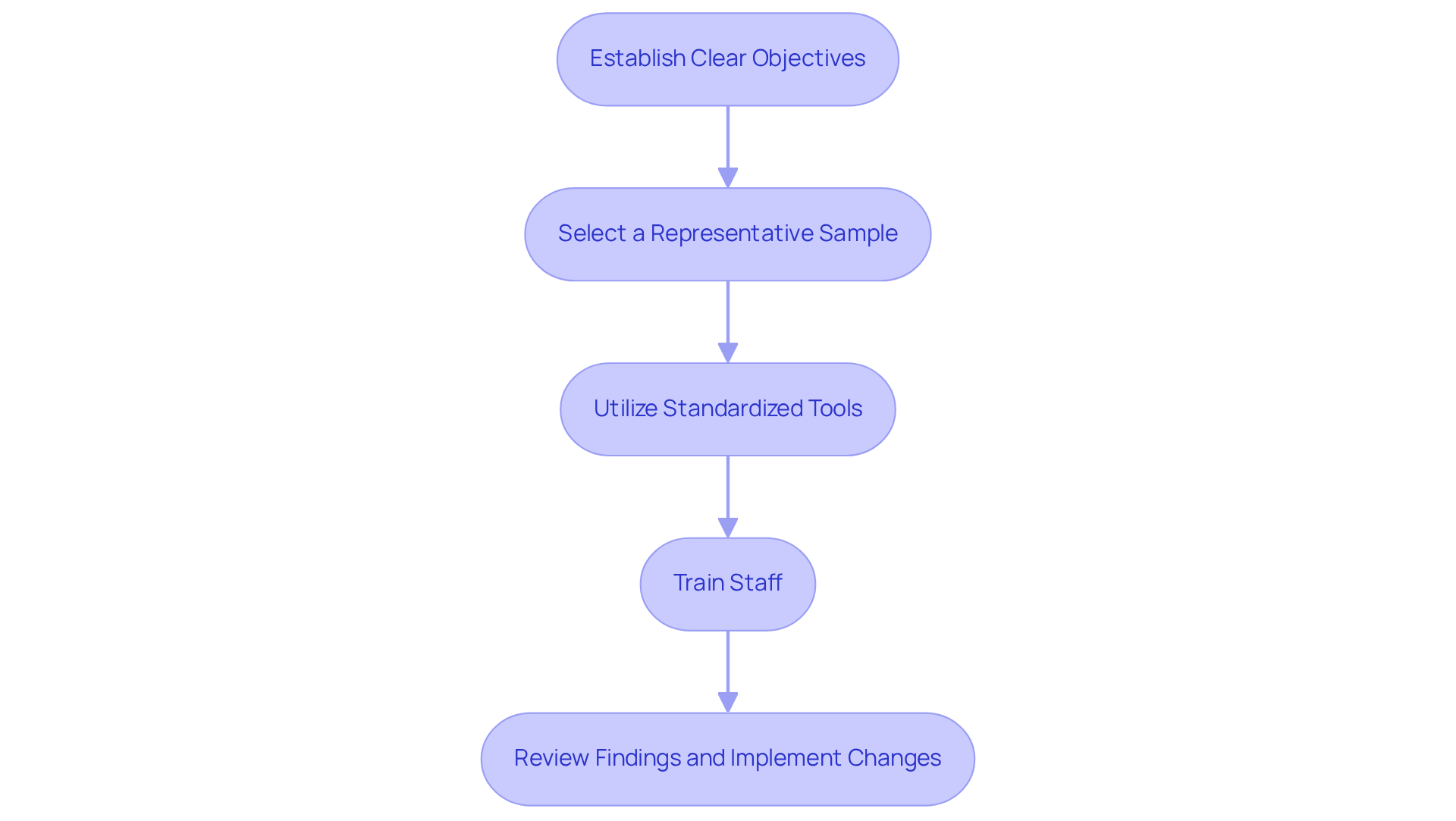 Each box represents a crucial step in the chart audit process. Follow the arrows to see how each step builds on the previous one, guiding you through the entire audit journey. Each box represents a crucial step in the chart audit process. Follow the arrows to see how each step builds on the previous one, guiding you through the entire audit journey.