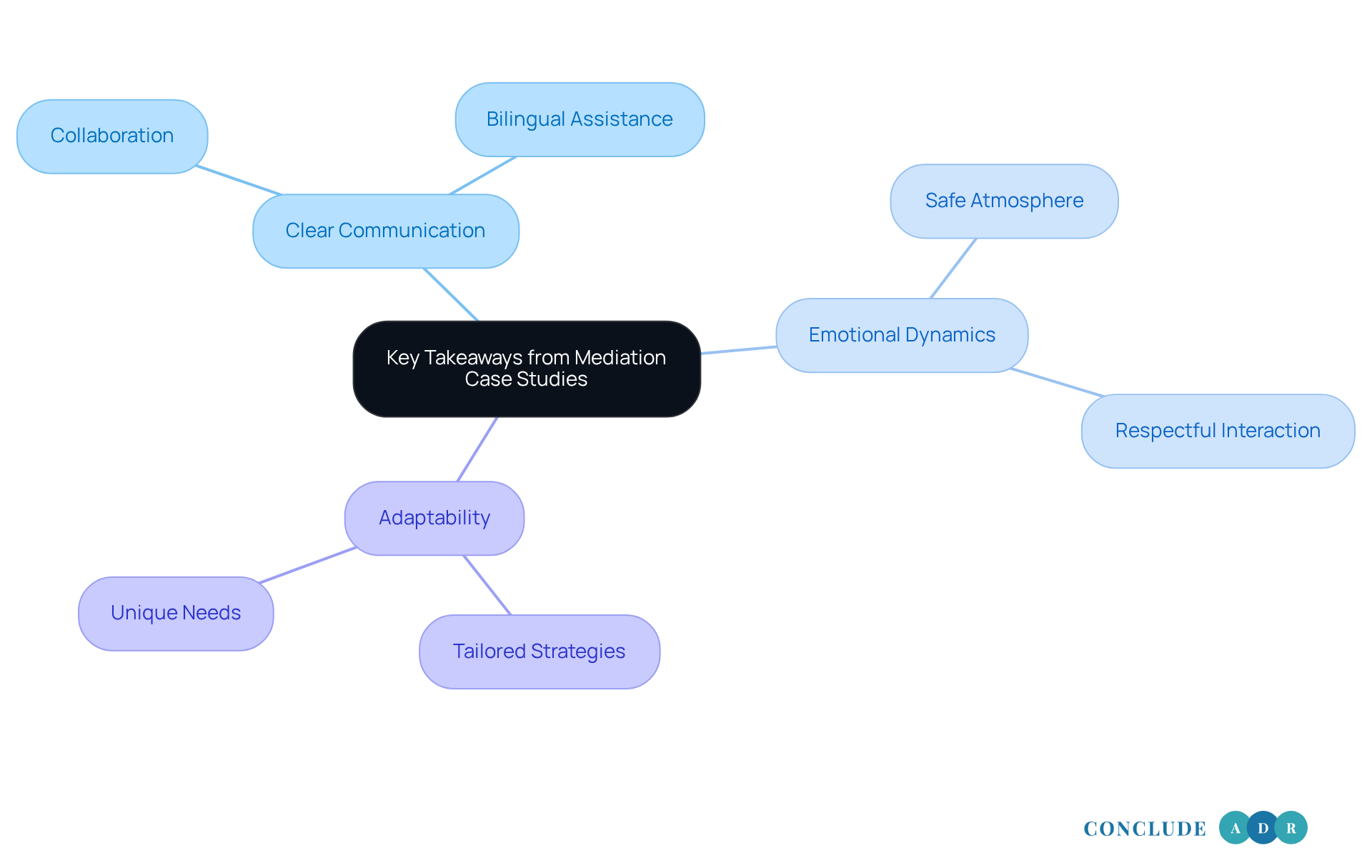 The central node represents the overall theme of mediation takeaways, with branches diving into different important aspects. Each branch captures a pivotal element that contributes to successful dispute resolution. The central node represents the overall theme of mediation takeaways, with branches diving into different important aspects. Each branch captures a pivotal element that contributes to successful dispute resolution.