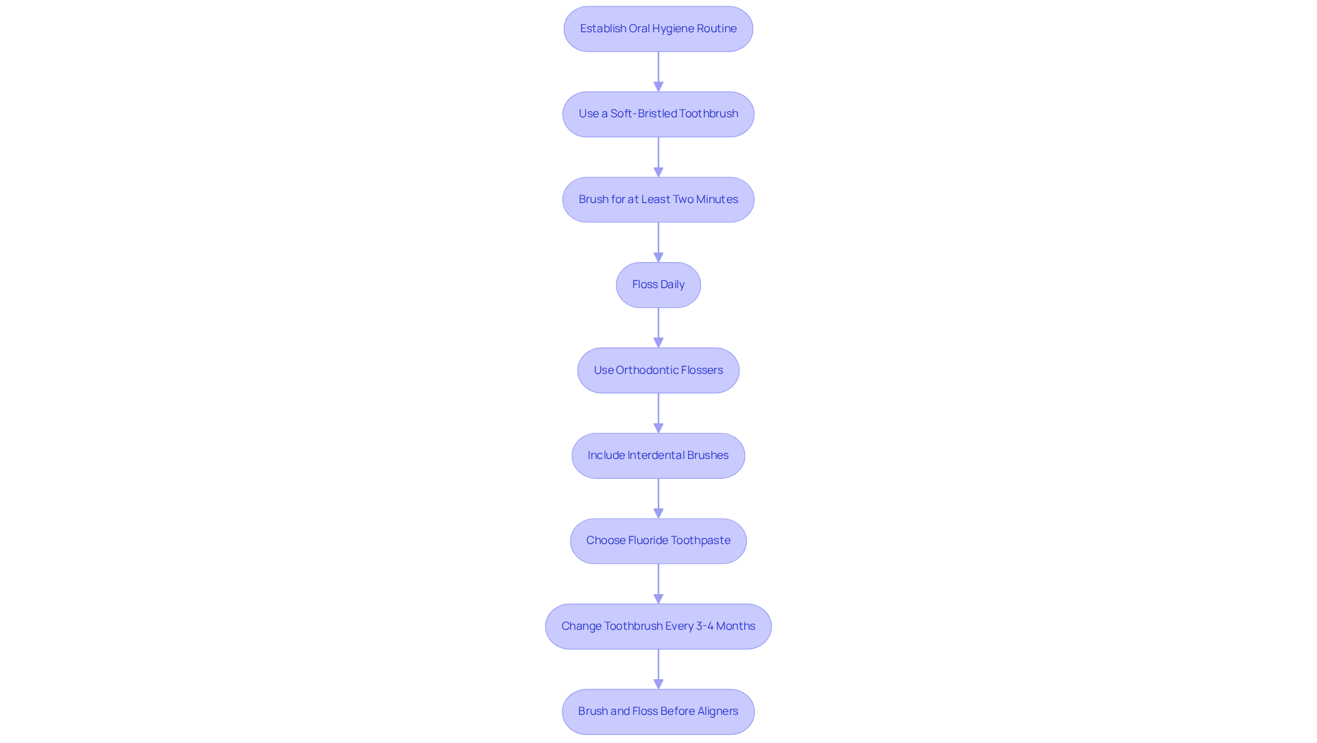 This flowchart guides you through the essential steps for keeping your child's teeth clean during orthodontic treatment. Each box represents a key action to take, and the arrows show the order in which to follow them for the best results.