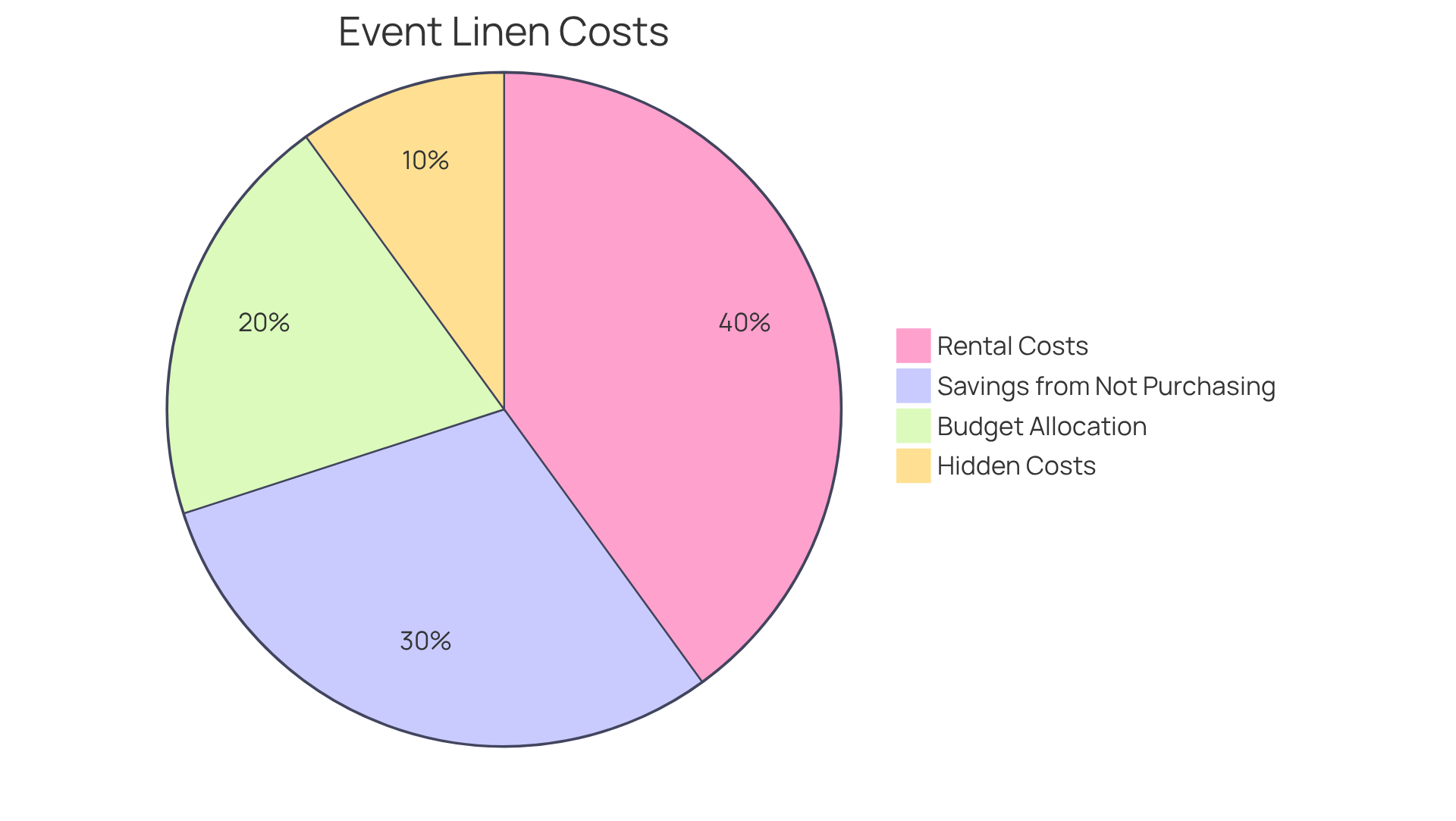 Each segment of the pie shows how your budget can be divided when renting linens. The bigger the slice, the more significant that cost or saving is in your overall event planning.