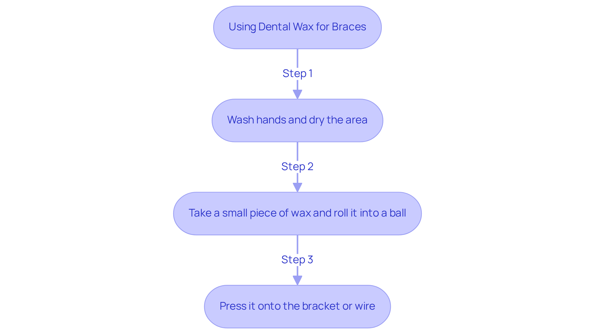 Follow the arrows to see how to apply dental wax step-by-step. Each box shows what to do next, making it easy to help your child feel more comfortable during orthodontic treatment.