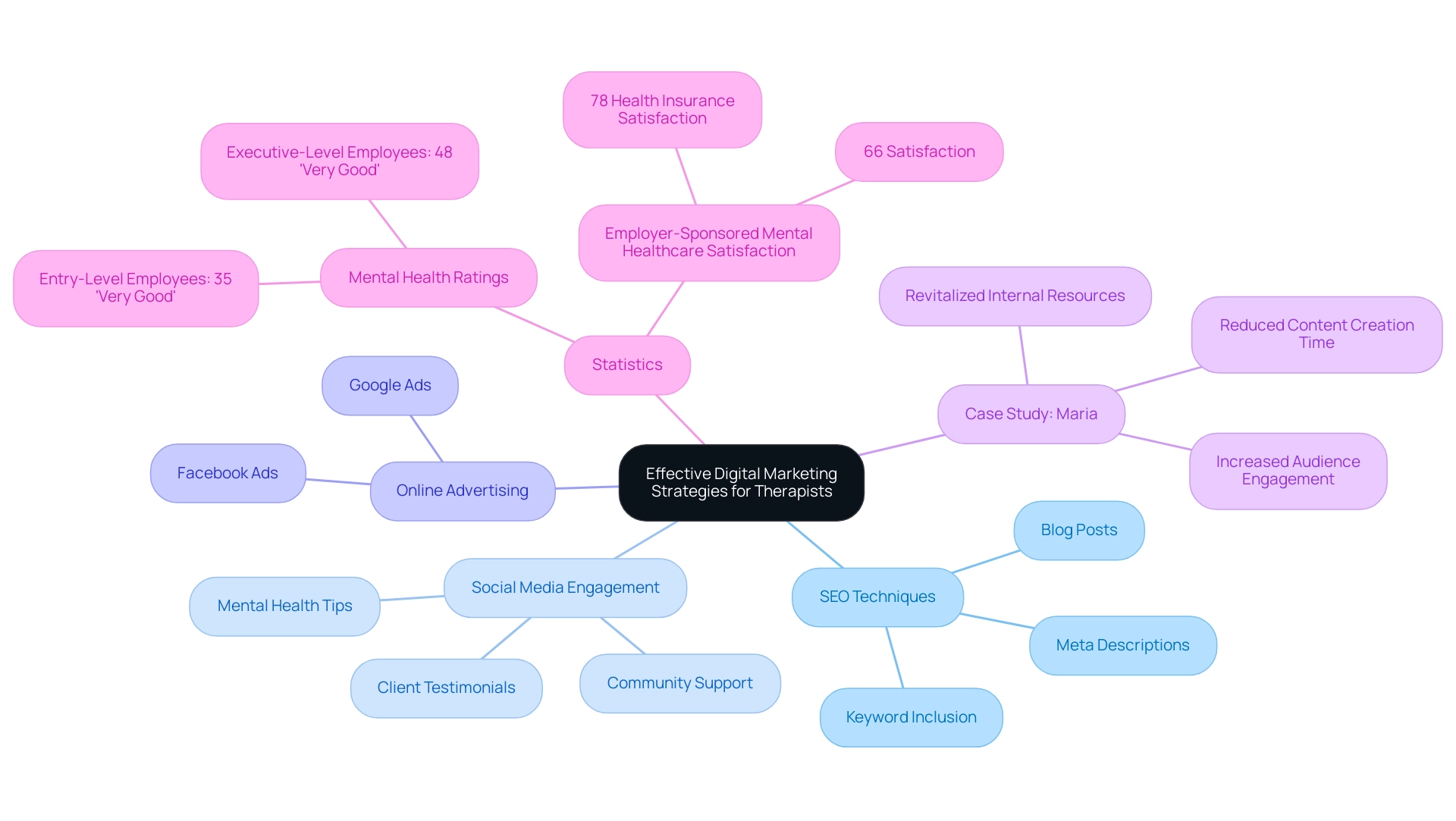 Central node represents overall strategies, branches detail individual strategies, and sub-branches provide specific tactics or case studies.