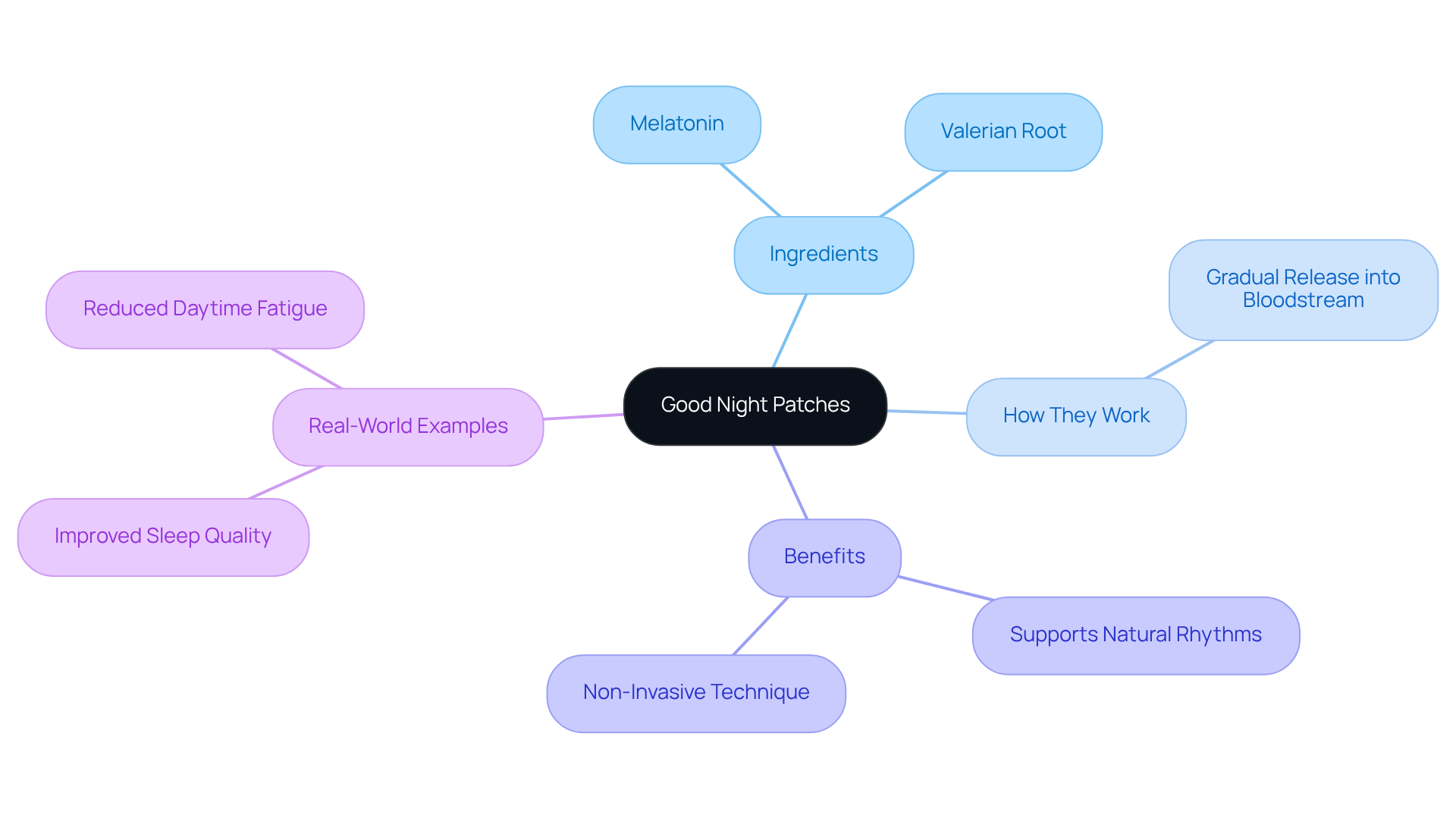This mindmap starts with the main topic in the center and branches out to show different aspects of good night patches. Each branch represents a key area of information, helping you see how everything connects and what makes these patches beneficial for sleep.