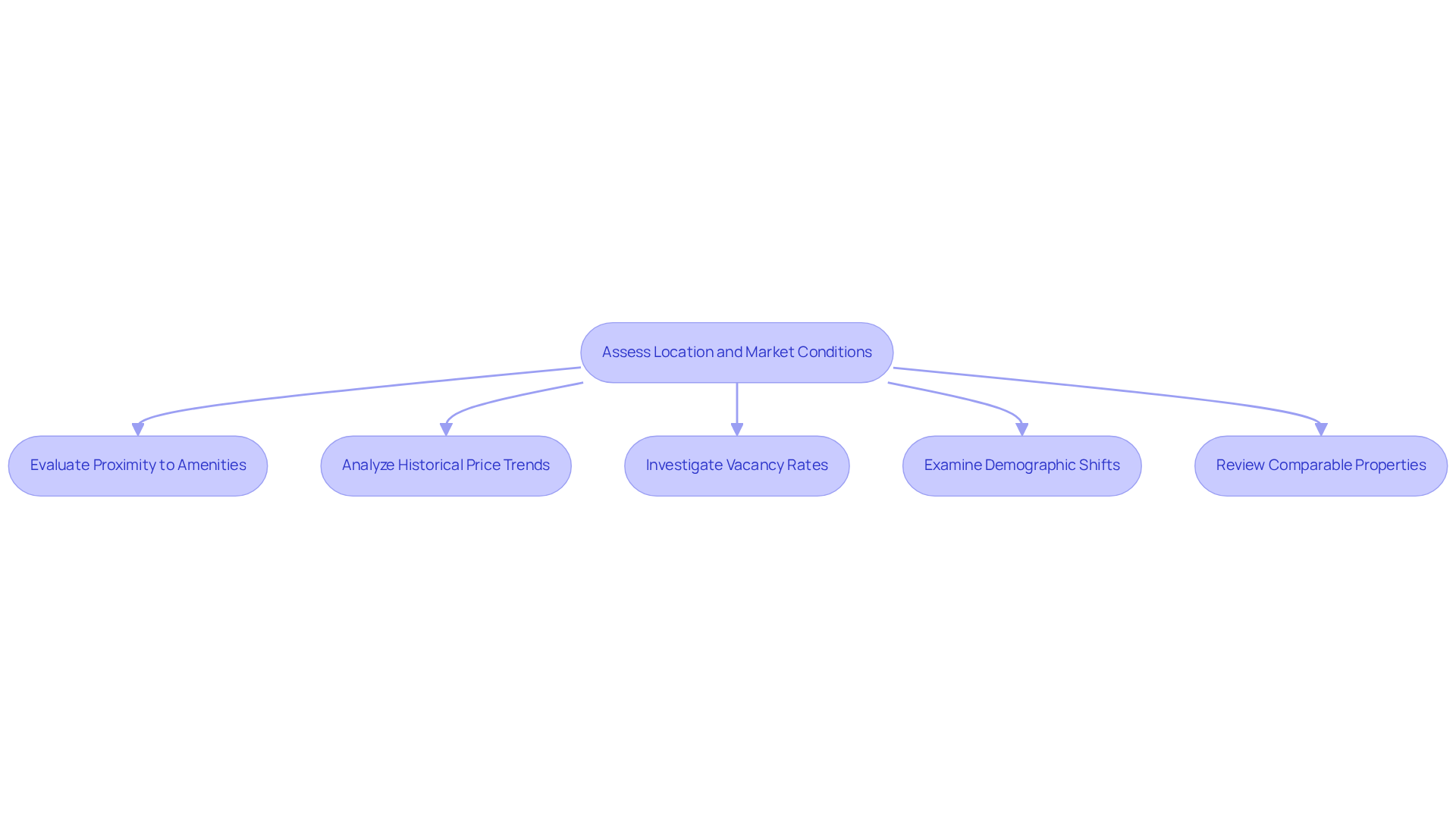 This flowchart guides you through the steps to assess a location for investment. Each box represents a critical factor to consider, and following the arrows shows the logical progression of your analysis.