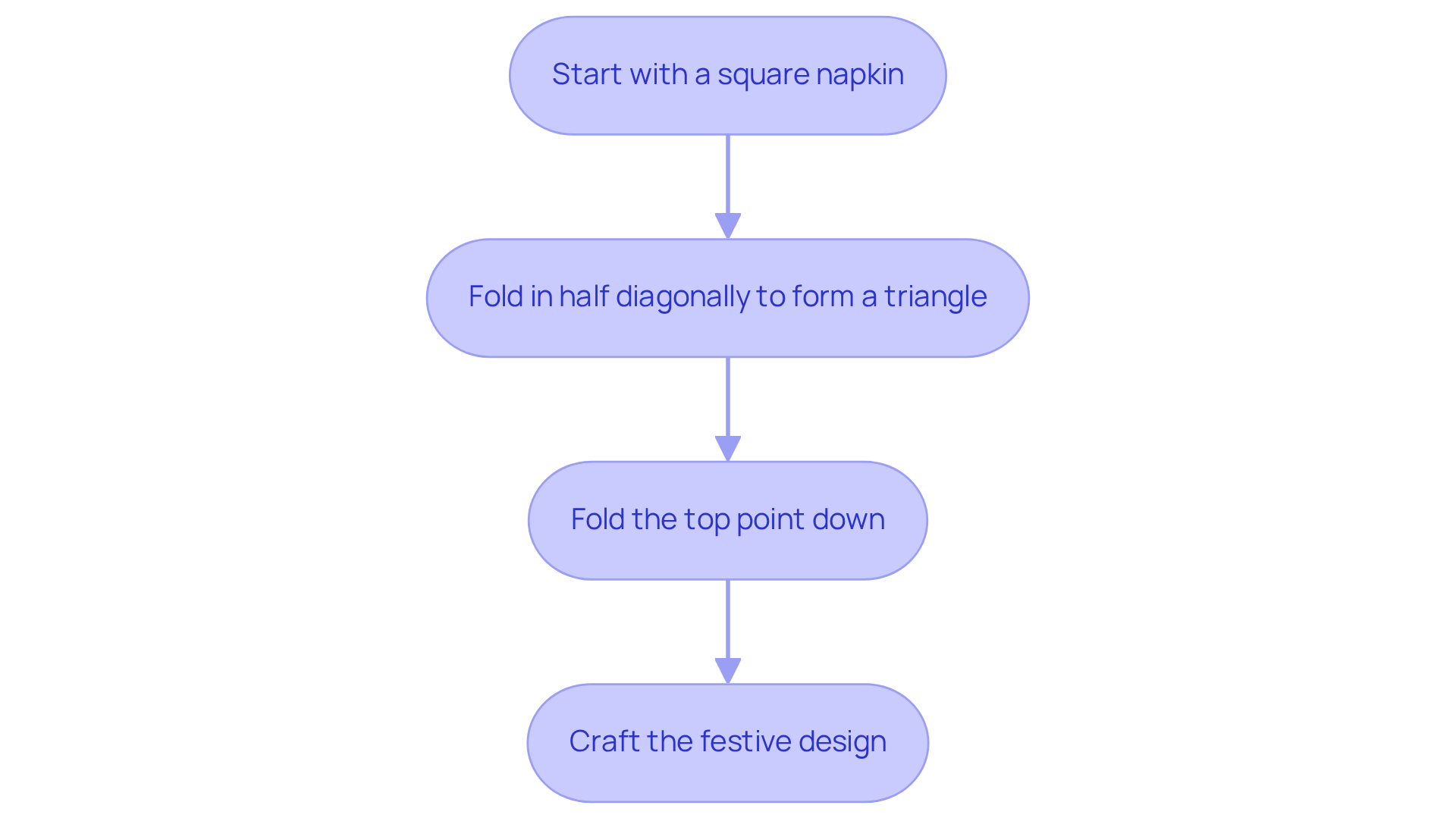 Each box represents a step in the napkin folding process. Follow the arrows to see how to transform a simple napkin into an elegant decoration for your holiday table.