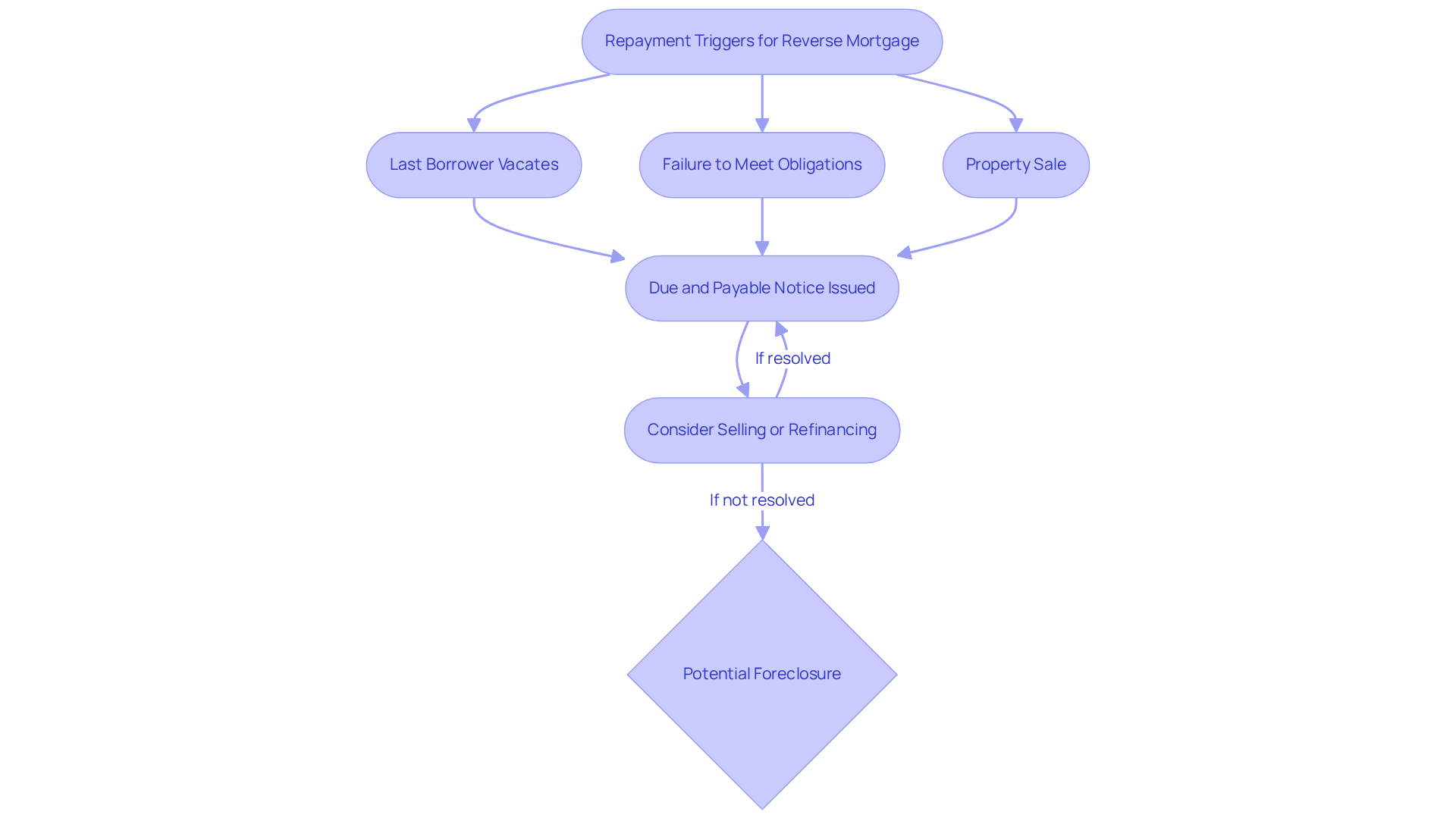 This flowchart shows the key moments when a reverse mortgage must be repaid. Each box represents a different trigger, and the arrows guide you through the process. If you see a box, it means that event could lead to needing to repay the loan.