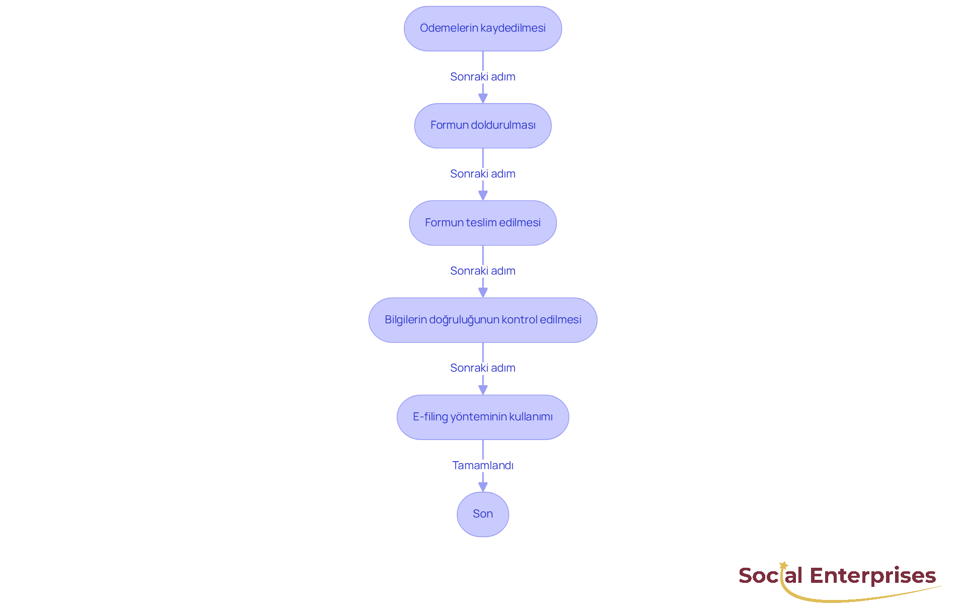 Her kutu, sürecin bir aşamasını temsil eder. Oklar, bir adımın diğerine nasıl geçtiğini gösterir. Dikkat edilmesi gereken noktalar, kutuların içinde veya altında not olarak belirtilmelidir.