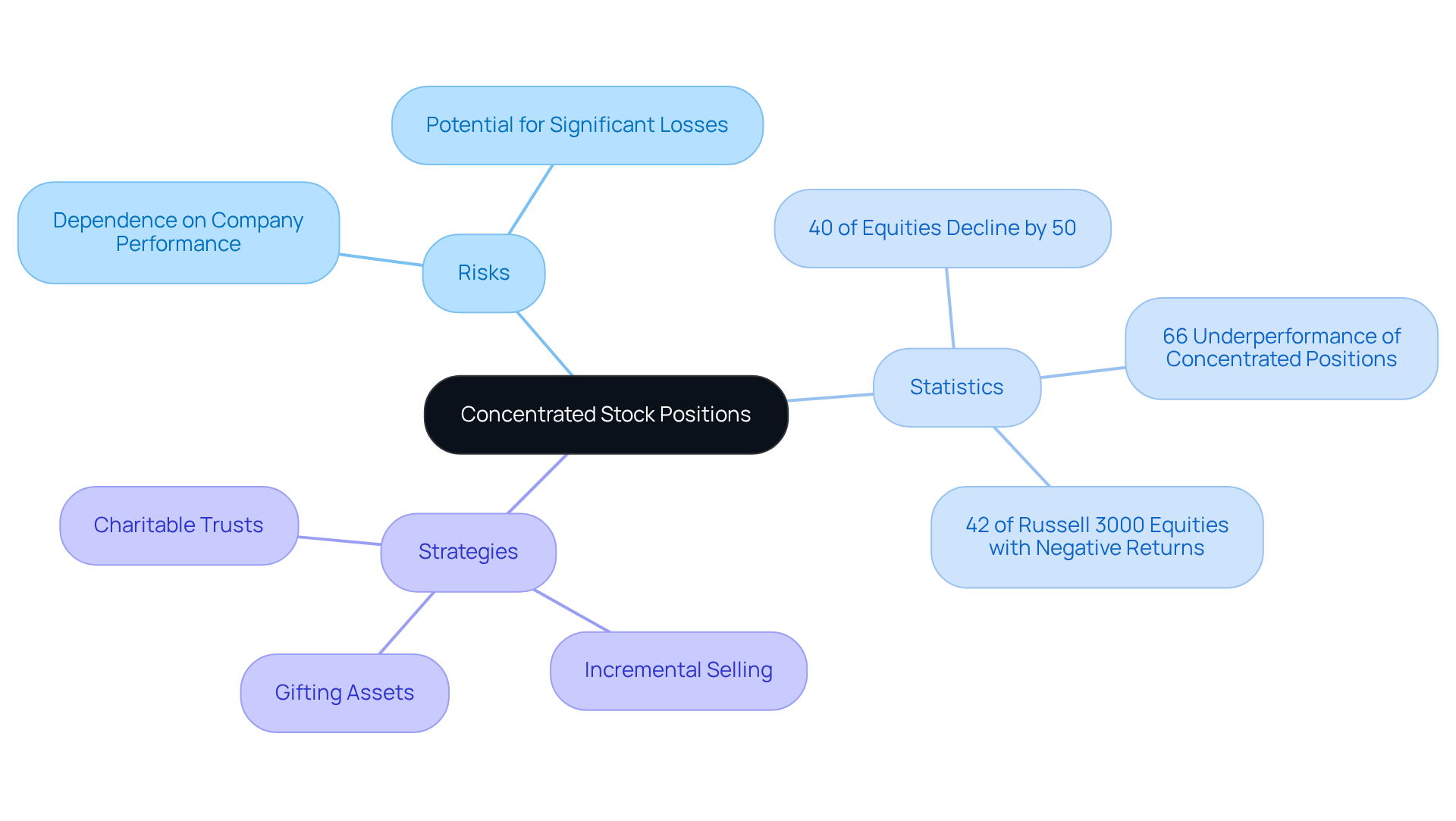 This mindmap illustrates the key aspects of concentrated stock positions. The central idea is surrounded by branches that show the risks involved, important statistics, and strategies to manage these investments. Each branch helps you see how these elements connect and why diversification is crucial for financial health.