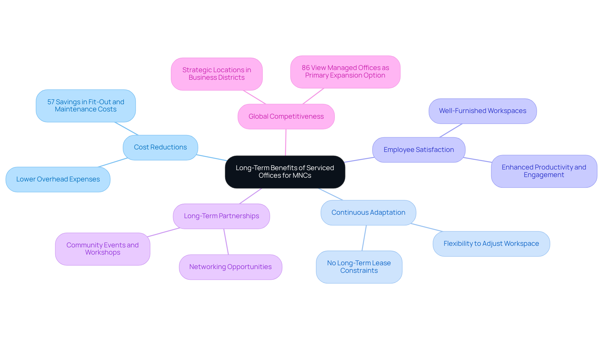 The central node represents the overall theme, while each branch highlights a specific benefit. Sub-branches provide additional details or statistics, helping you understand how each benefit contributes to the overall advantages of serviced offices.