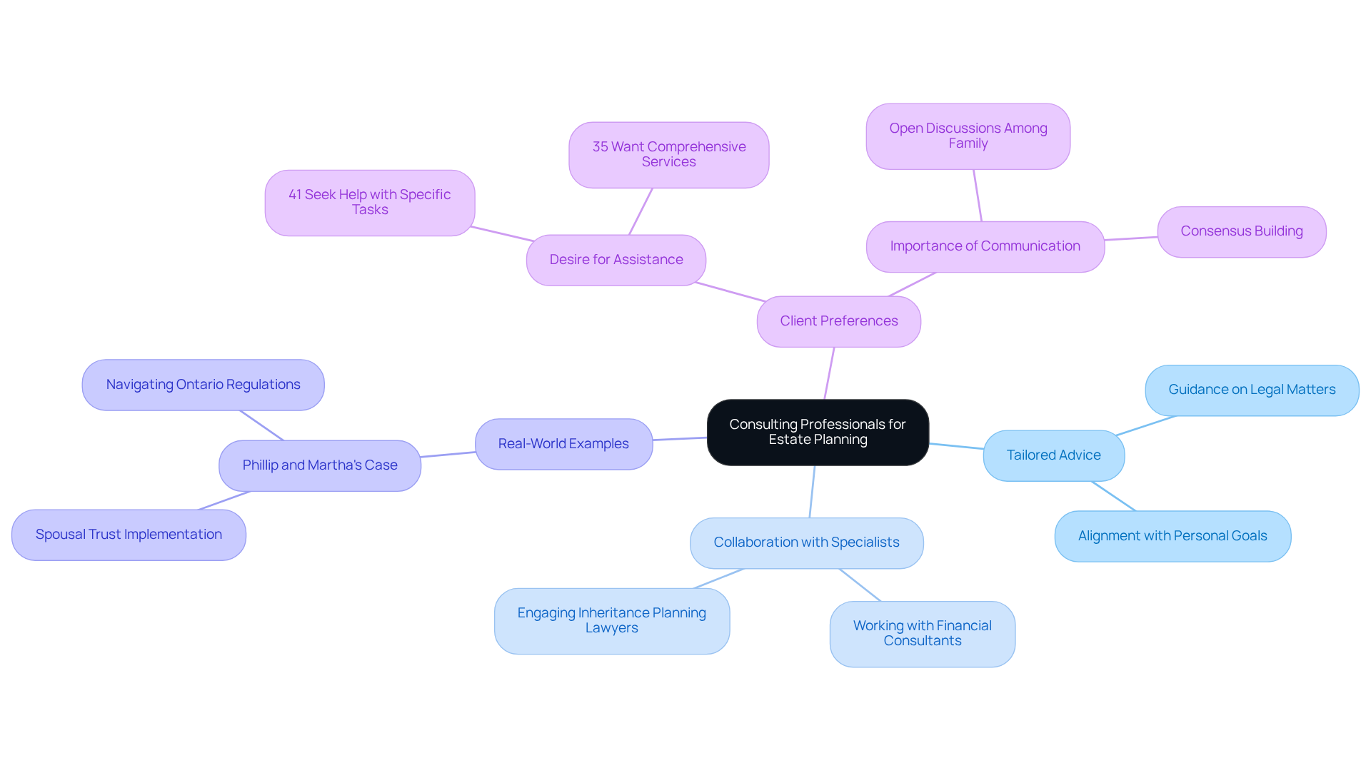 The central node represents the main topic, while the branches show different aspects of why consulting professionals is beneficial. Each branch and sub-branch provides insights into tailored advice, collaboration, examples, and client preferences, helping you understand the comprehensive nature of estate planning.