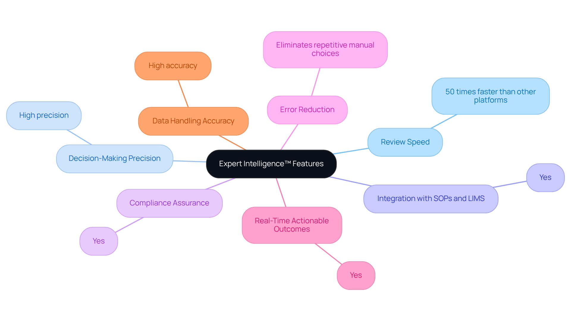 The central node represents the Expert Intelligence™ platform, and each branch shows a feature. The sub-branches indicate how these features compare to other platforms, helping you understand what makes Expert Intelligence™ stand out.