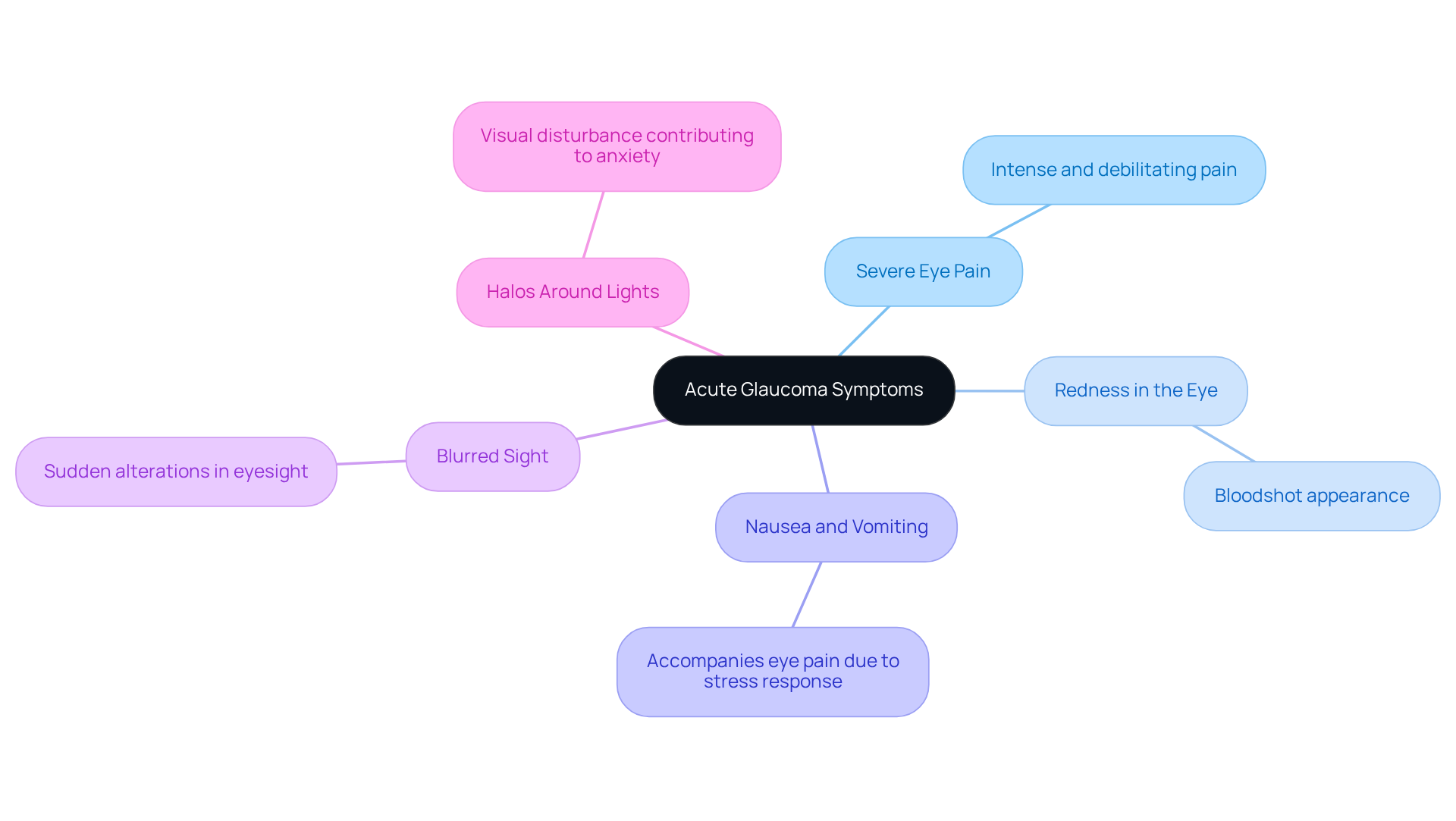The center node represents acute glaucoma, and each branch shows a symptom associated with it. The colors help differentiate the symptoms, making it easier to remember each one.