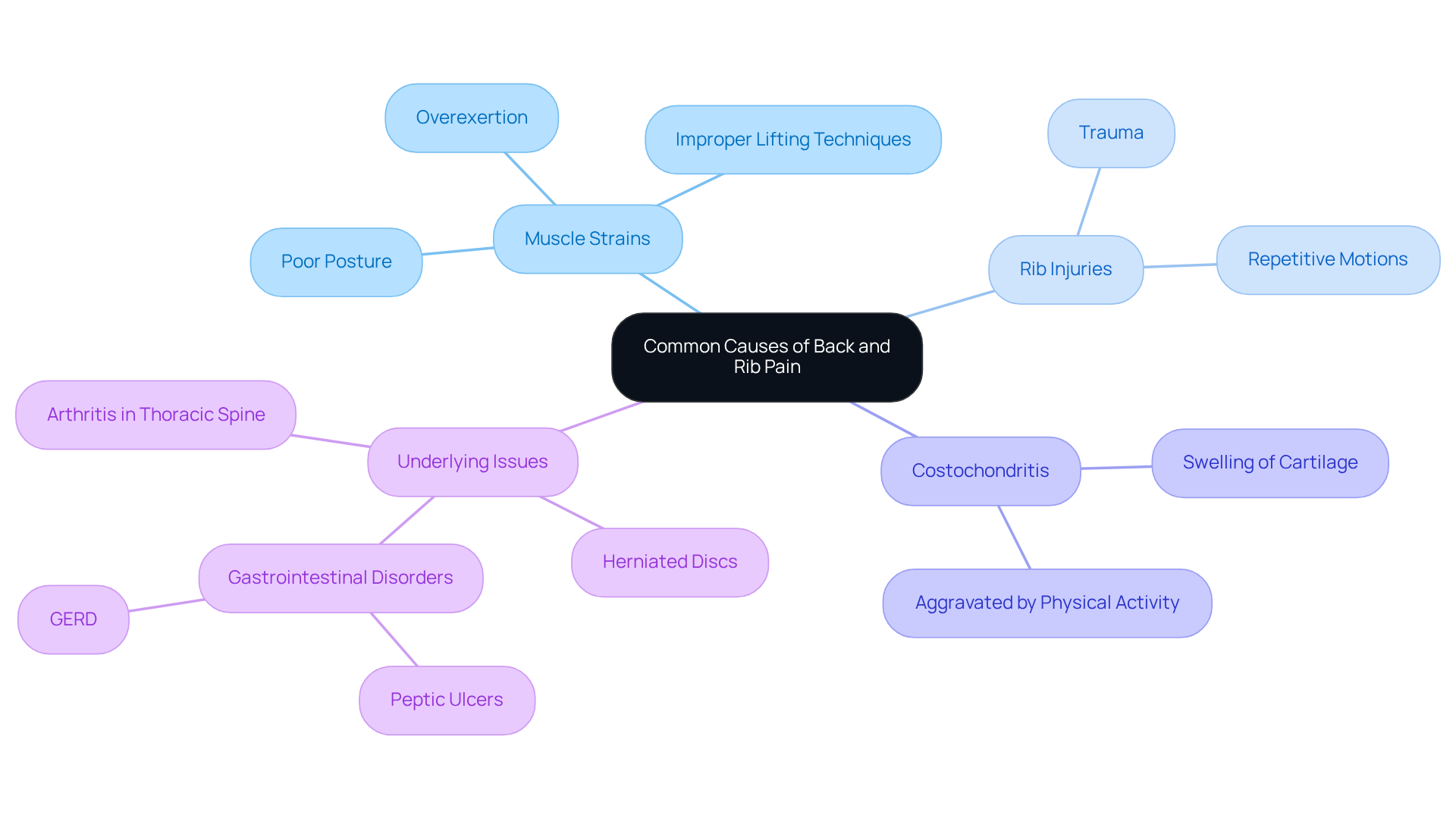 Start at the center with the main topic, then follow the branches to explore each cause and its specific details. Each color represents a different category of pain causes, making it easy to differentiate between them.
