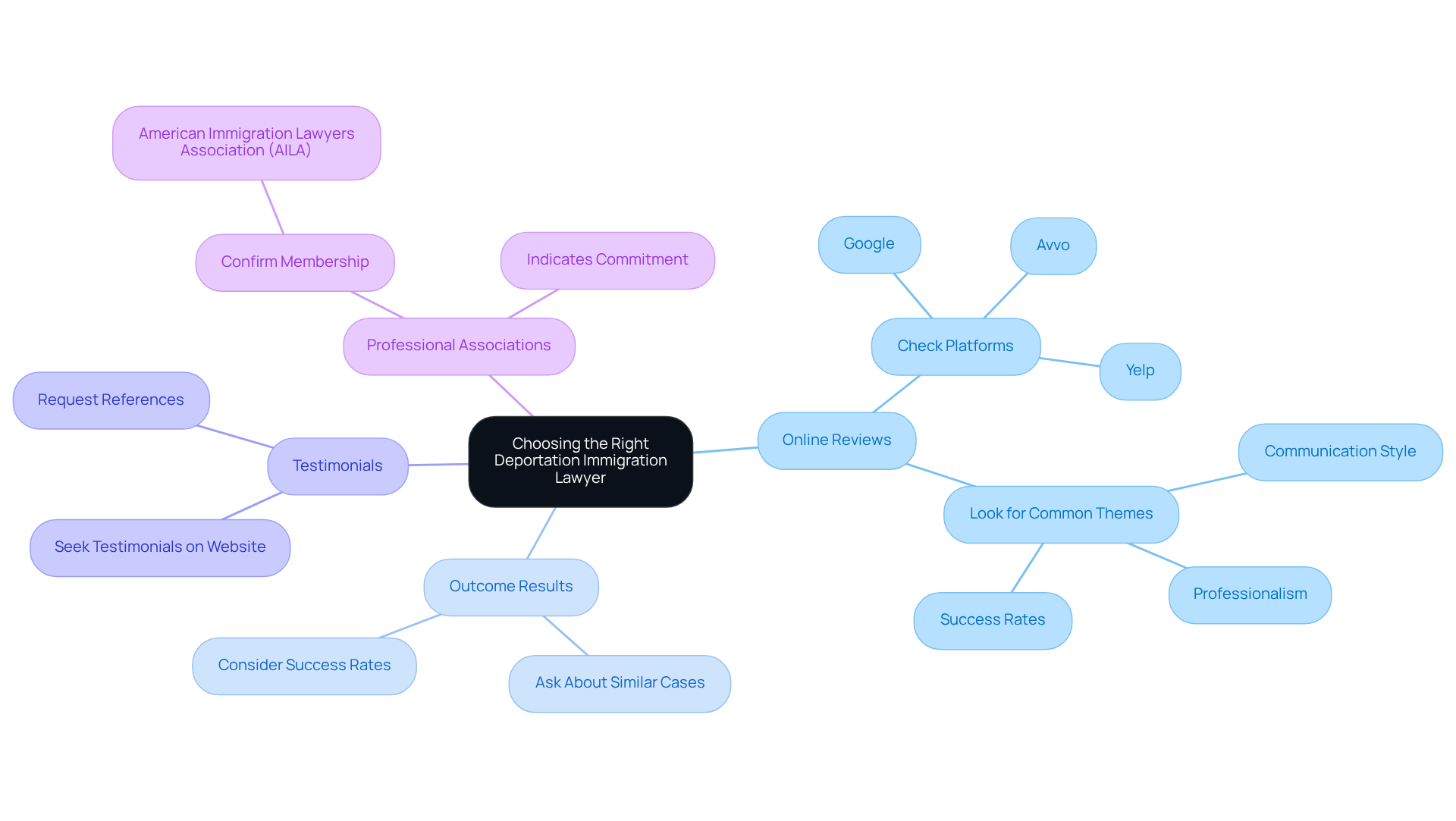Begin at the center with the main goal, then follow the branches to explore different ways to gather information about potential lawyers. Each branch represents a method that can help you make a more informed decision.