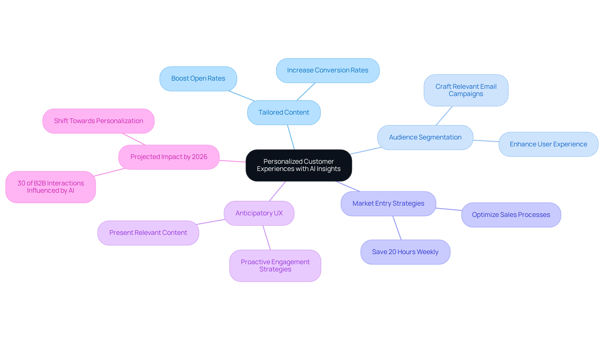 Start at the center with the main idea of personalization through AI, then explore the branches that show different strategies and benefits. Each branch represents a key aspect of how AI can enhance customer experiences.