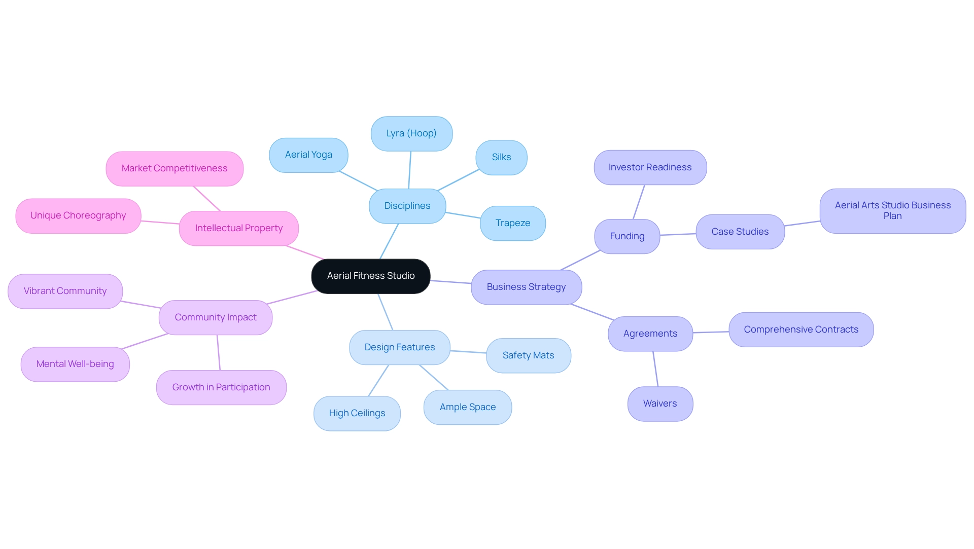 The central node represents the concept of aerial fitness studios. Each branch represents a key aspect, and sub-branches provide detailed information about each area — explore the connections to understand the studio's structure and purpose.