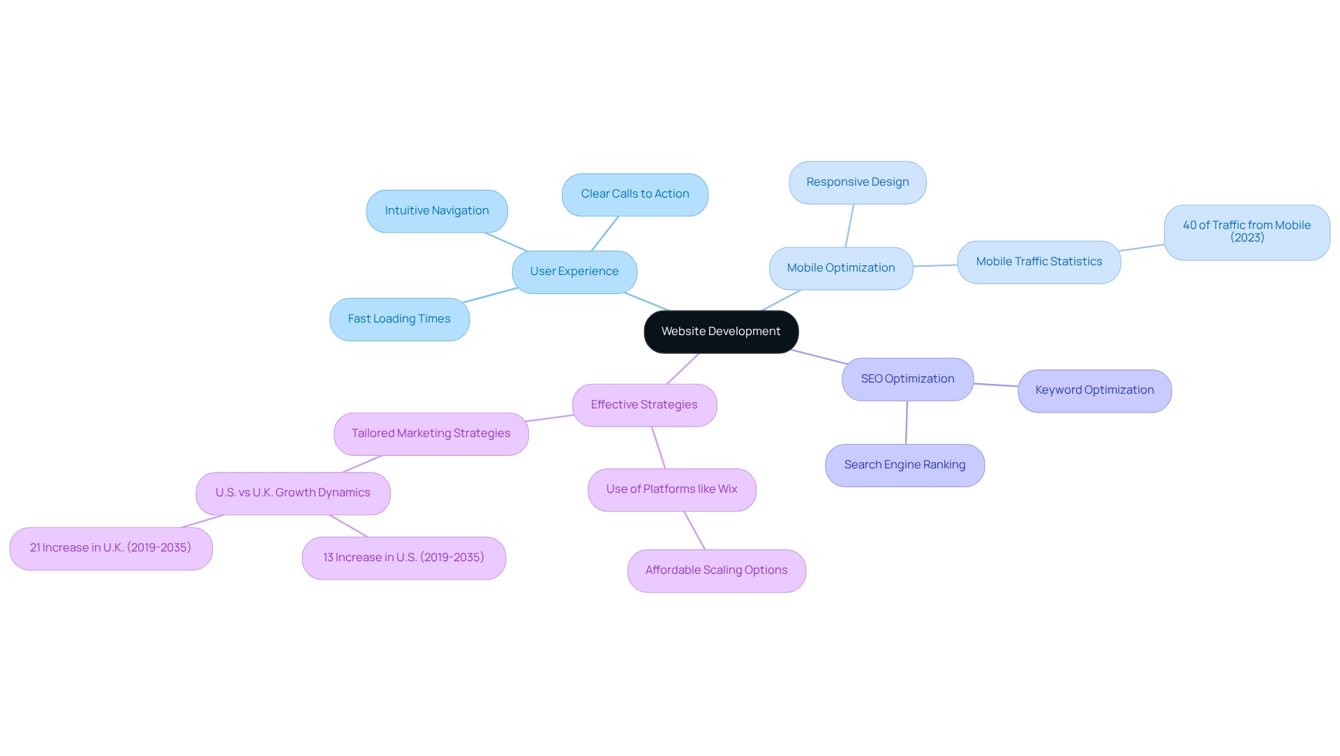In this mindmap, start at the center with the main topic of website development, then explore its key components and strategies by following the branches. Each color represents a different area of focus, helping you understand the interconnections and importance of each element.