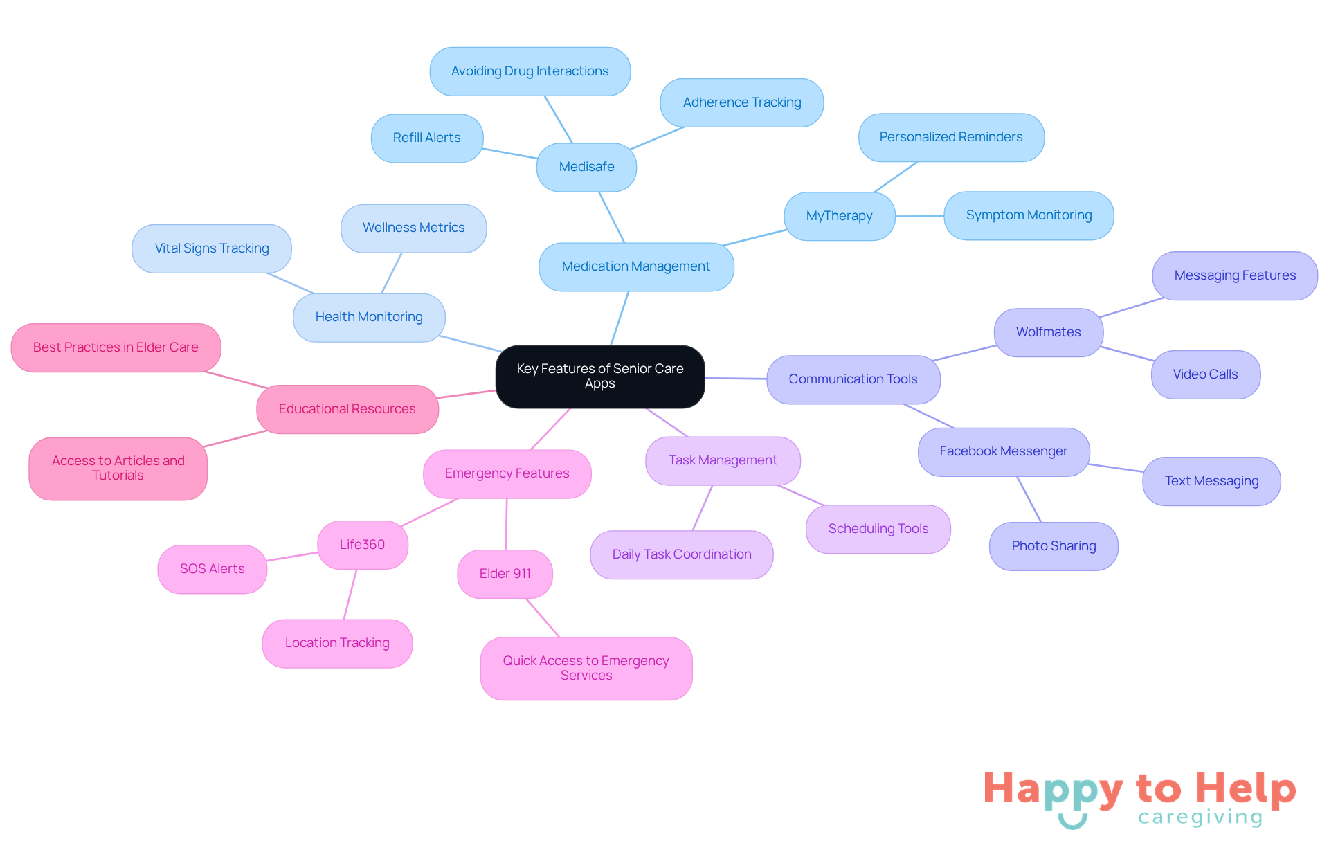 The central node represents the main topic, while each branch shows a key feature of senior care apps. Sub-branches provide specific examples or details related to each feature, helping you understand how these apps support caregivers. The central node represents the main topic, while each branch shows a key feature of senior care apps. Sub-branches provide specific examples or details related to each feature, helping you understand how these apps support caregivers.
