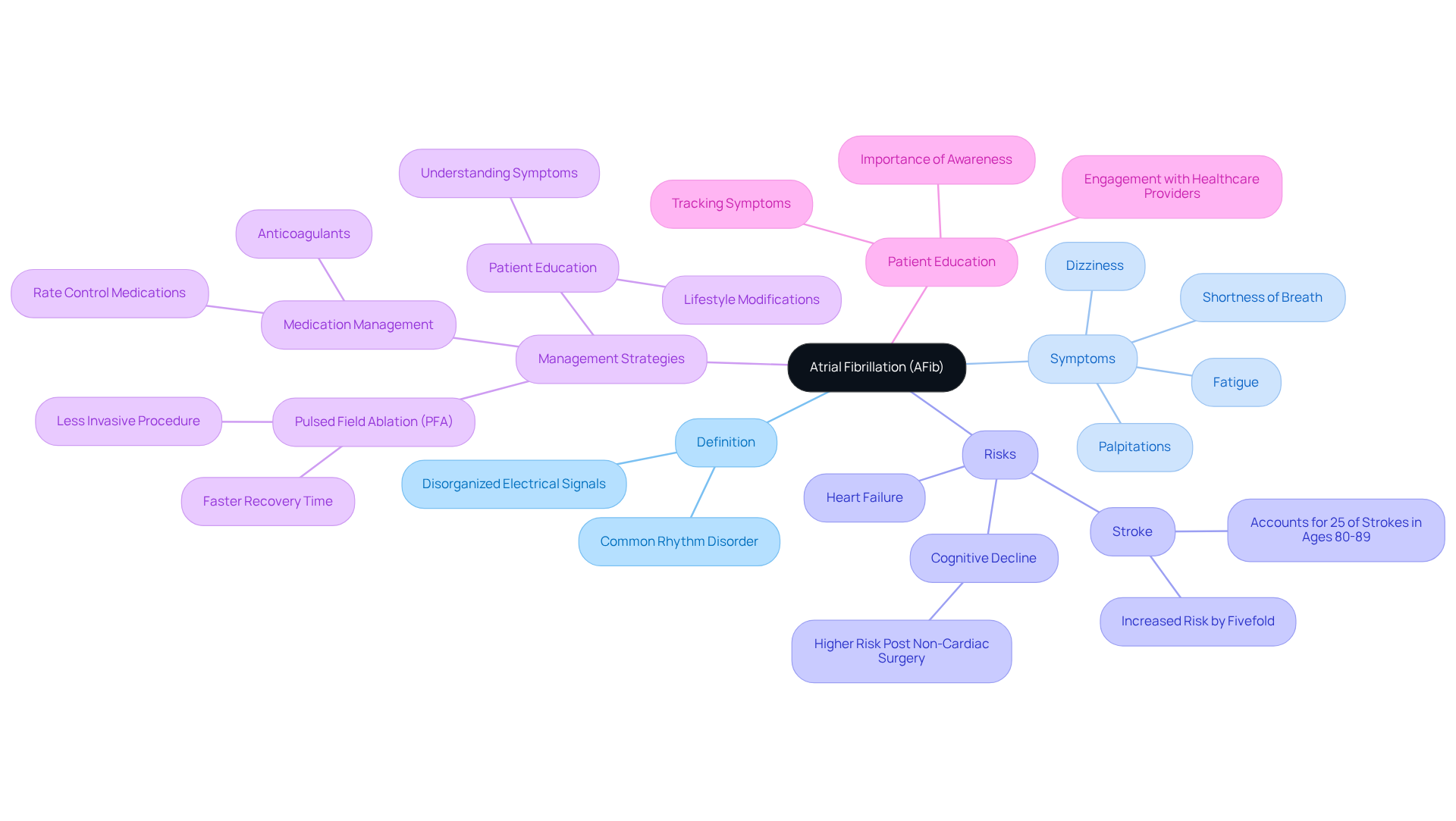 The central node represents AFib, with branches showing its definition, symptoms, risks, management strategies, and the importance of patient education. Each branch helps you explore different aspects of AFib and how they relate to each other.
