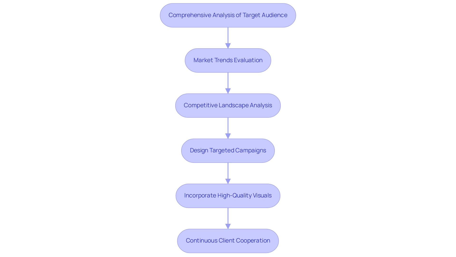 Each box represents a distinct step in the marketing strategy process, with arrows indicating the progression from one step to the next.