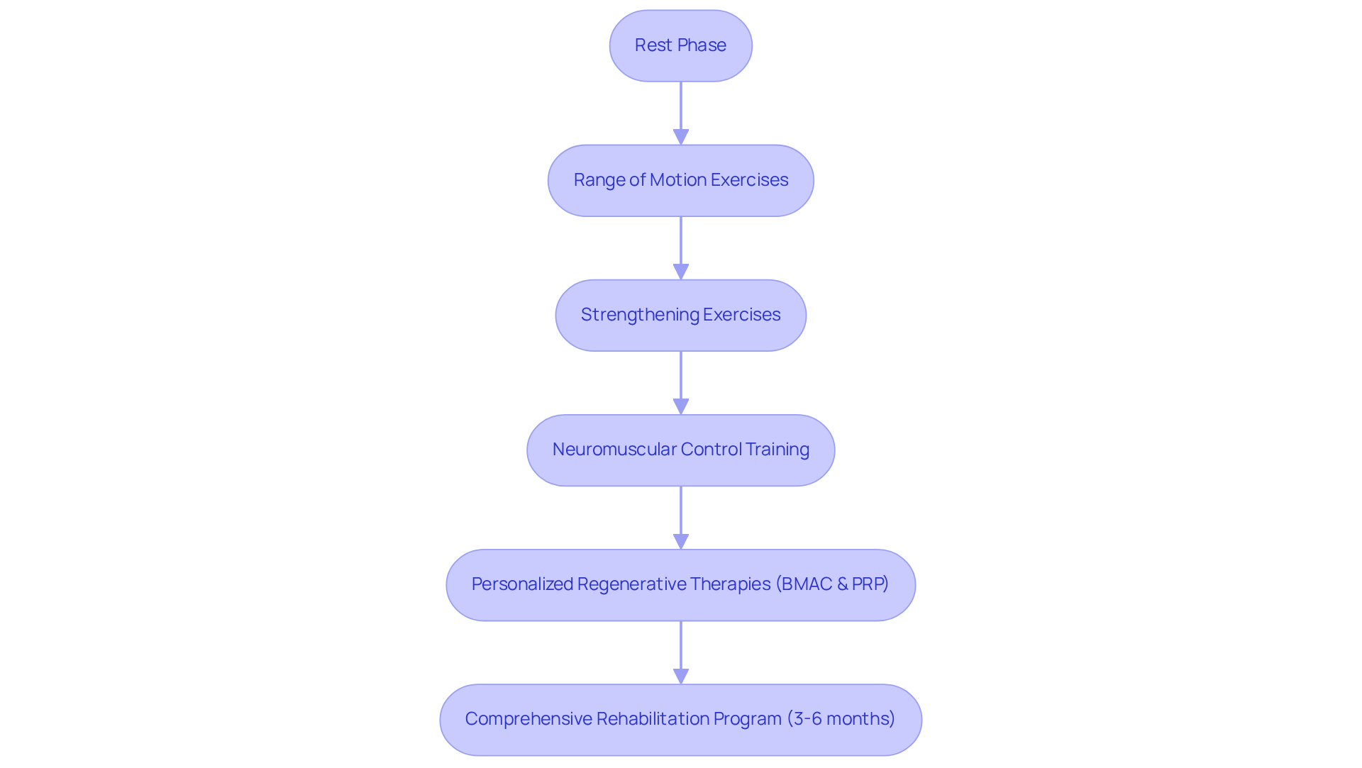 This flowchart outlines the steps you’ll take on your journey to recovery from a SLAP tear. Each box represents a phase in the rehabilitation process, showing how you progress from resting your shoulder to engaging in exercises and advanced therapies. Follow the arrows to see how each step leads to the next, guiding you toward a stronger, pain-free future.