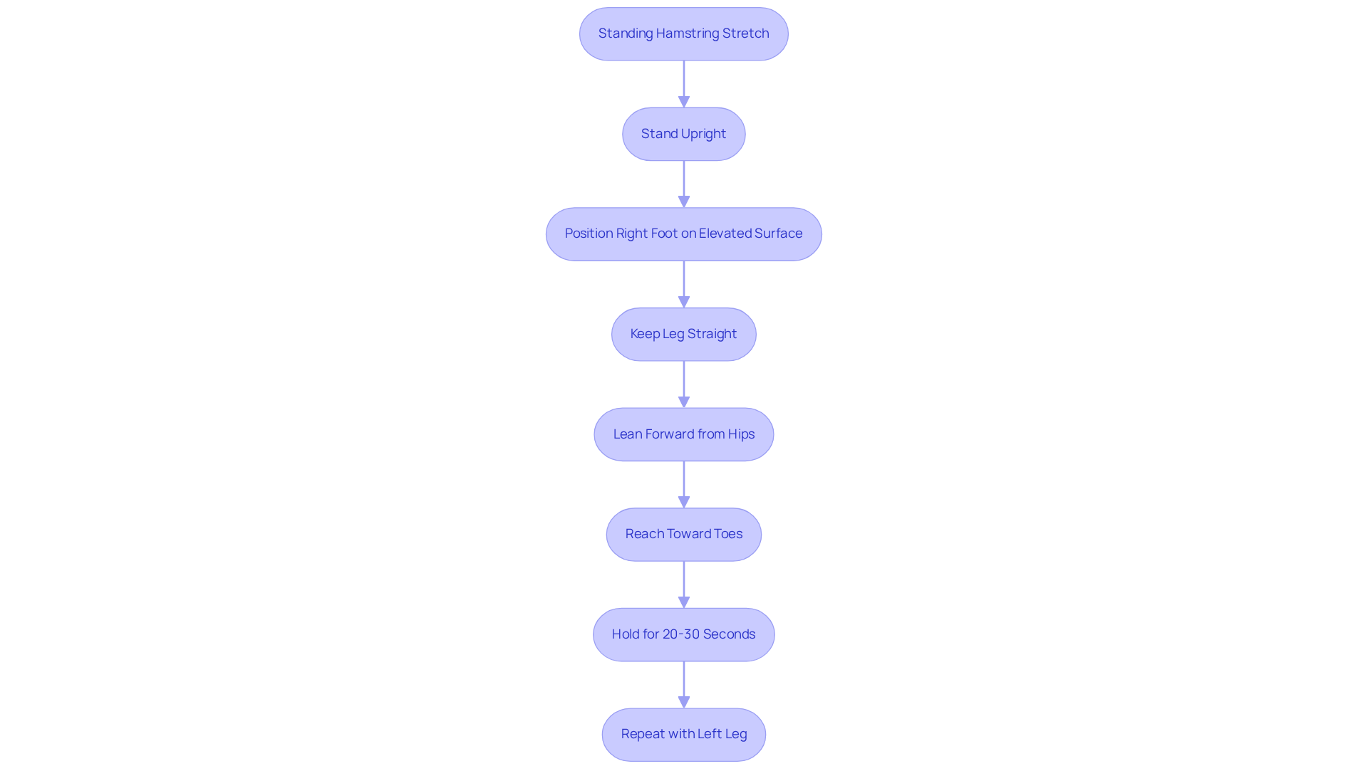This flowchart guides you through the Standing Hamstring Stretch. Each box represents a step in the process, helping you visualize how to perform the stretch effectively. Follow the arrows to ensure you complete each step in order for the best results. This flowchart guides you through the Standing Hamstring Stretch. Each box represents a step in the process, helping you visualize how to perform the stretch effectively. Follow the arrows to ensure you complete each step in order for the best results.