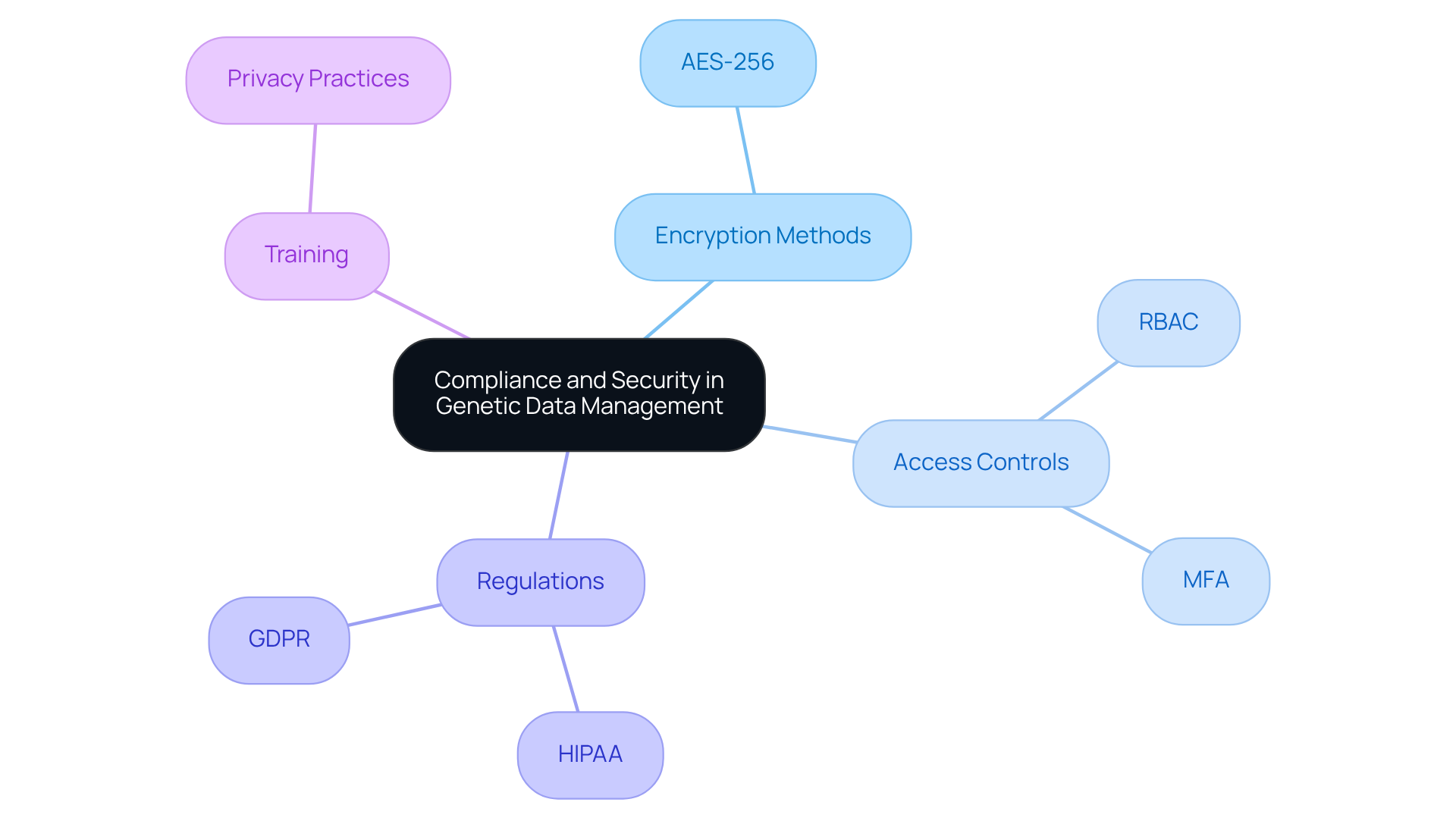 The central node represents the main focus on compliance and security, while the branches show specific strategies and practices that support this goal. Each color-coded branch helps you easily identify different areas of focus.