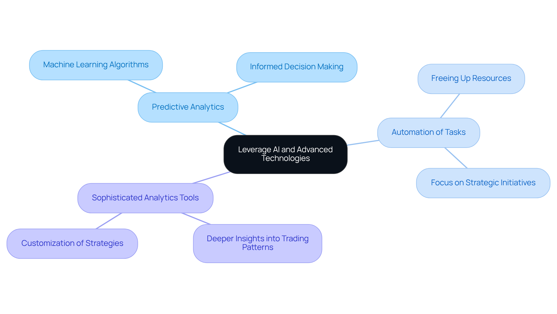 The central node represents the main theme of leveraging technology. Each branch shows a key area of focus, and the sub-branches detail specific strategies or benefits. This layout helps you see how different technologies contribute to improved performance in web and application development. The central node represents the main theme of leveraging technology. Each branch shows a key area of focus, and the sub-branches detail specific strategies or benefits. This layout helps you see how different technologies contribute to improved performance in web and application development.