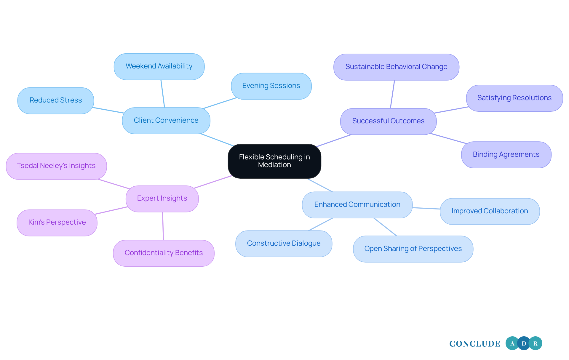 Start with the main idea at the center, then explore how flexible scheduling benefits clients and the mediation process. Each branch reveals a different aspect that contributes to successful conflict resolution.