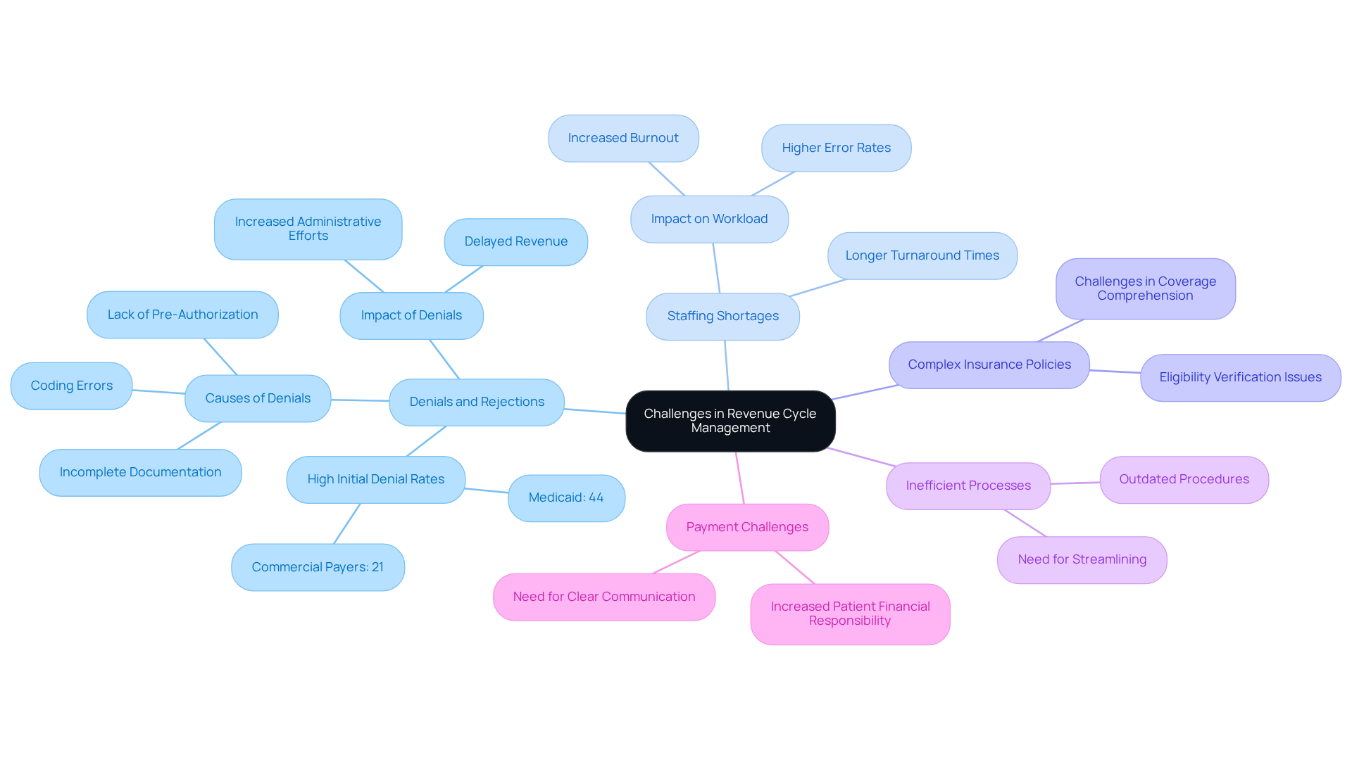 This mindmap illustrates the main challenges healthcare practices face in managing their revenue cycle. Each branch represents a specific challenge, and the sub-branches provide additional details or examples. Follow the branches to understand how each challenge contributes to the overall issue of revenue cycle management.