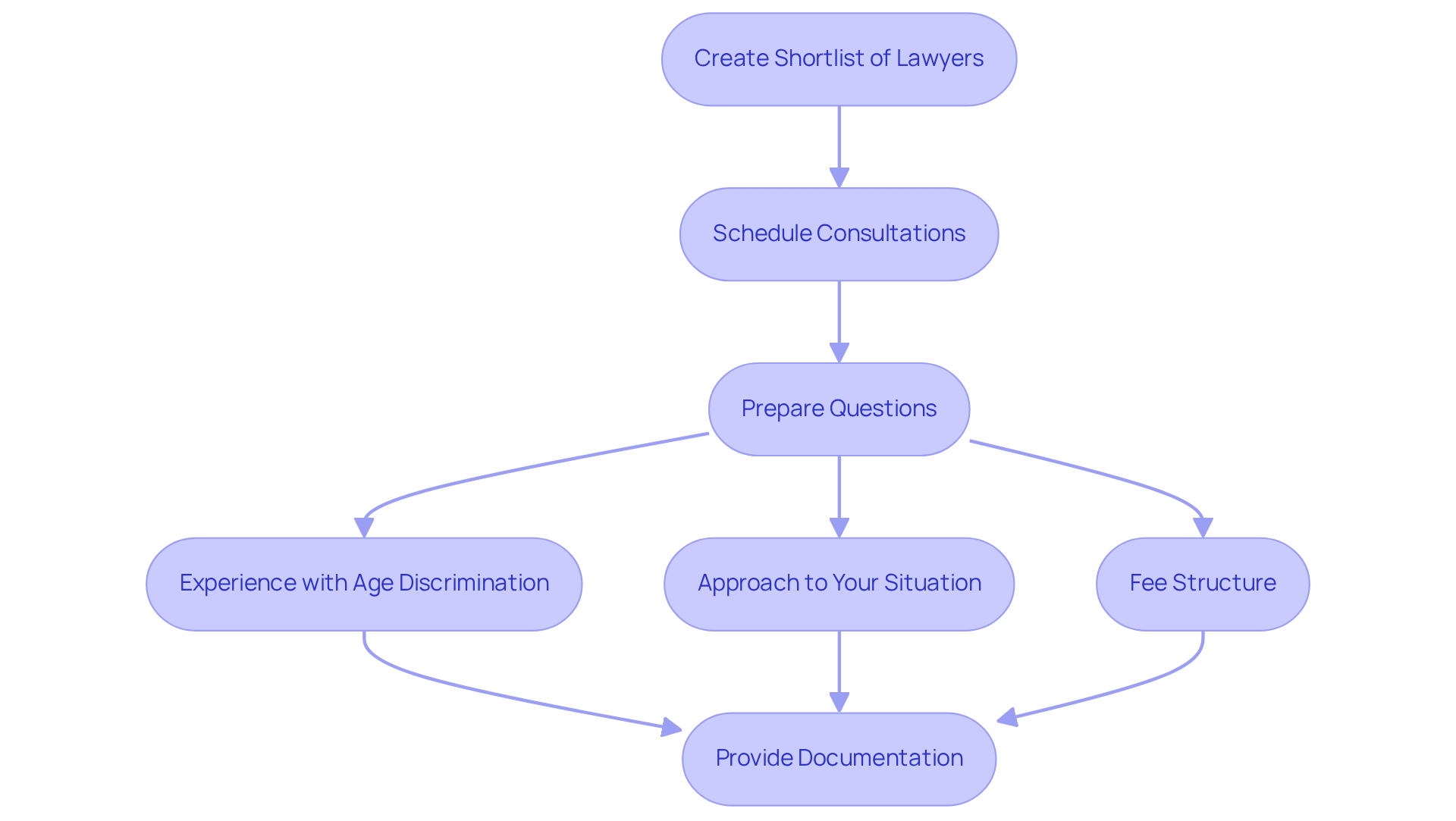 Follow the arrows to see each step in the process of meeting with potential lawyers. Start by creating a shortlist, then schedule consultations, prepare your questions, and provide necessary documentation.