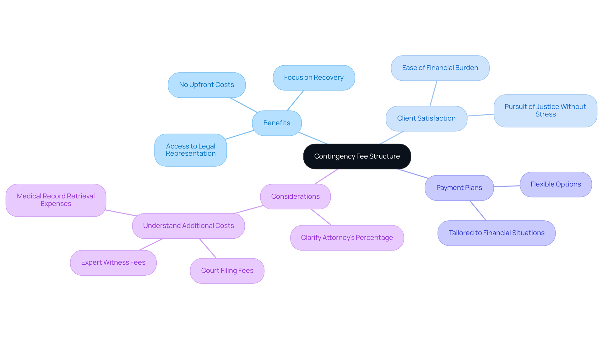 The center shows the main idea of contingency fees, while the branches highlight the benefits and important considerations. Each branch helps you see how these elements connect to the overall theme of seeking legal help.