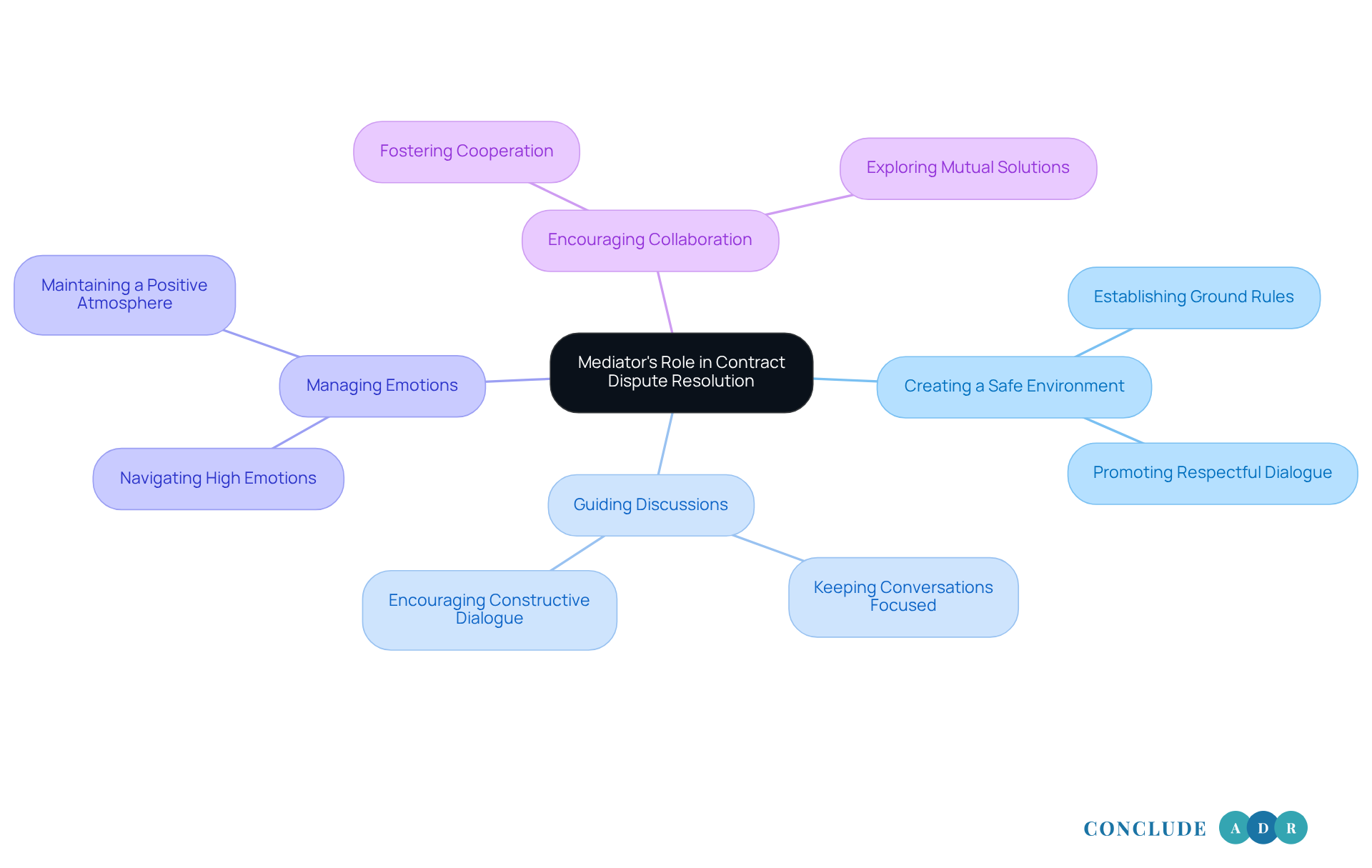 The central node represents the mediator's role, while the branches show key responsibilities. Each responsibility is crucial for maintaining neutrality and fostering effective communication during disputes.