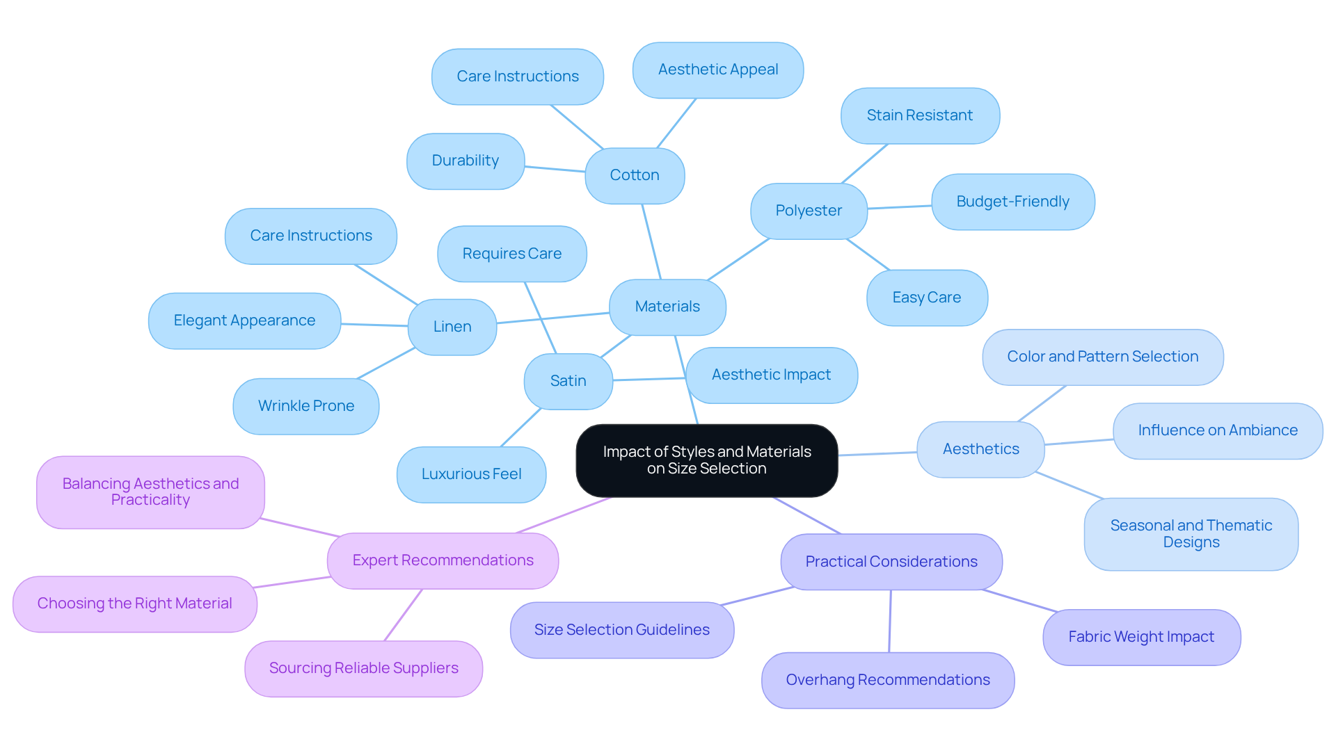 This mindmap shows how different materials for table coverings affect the look and feel of your event. Each branch represents a material and its characteristics, while other branches highlight practical tips and expert advice for making the best choice.