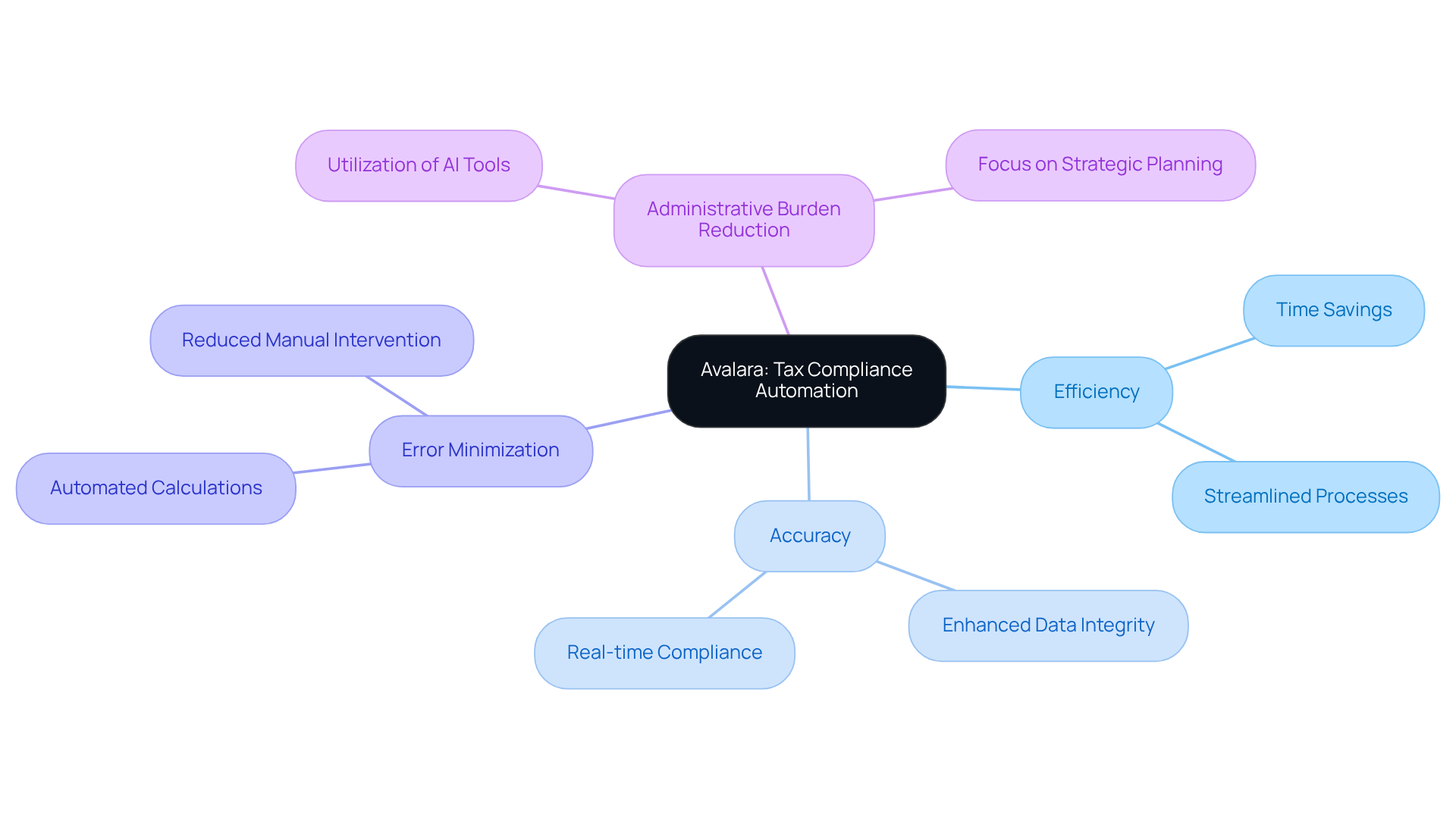 The central node represents Avalara's automation system, while the branches illustrate the main benefits and features. Each color-coded branch helps you see how different aspects of the system contribute to improved tax compliance.
