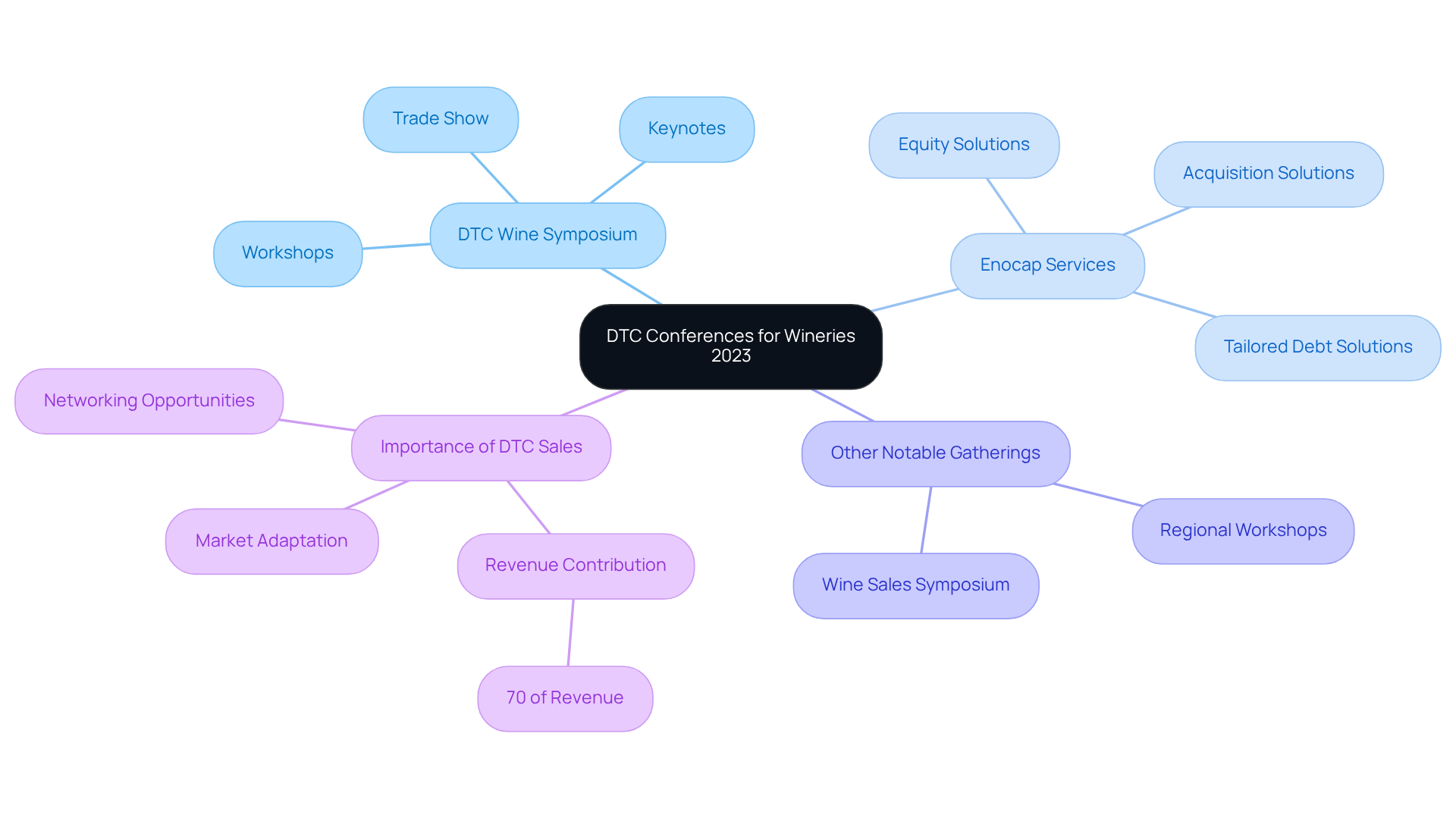 The central node represents DTC conferences, while branches show different aspects, such as specific events and their strategic importance. Explore the connections to see how each part contributes to the overall understanding of DTC strategies.