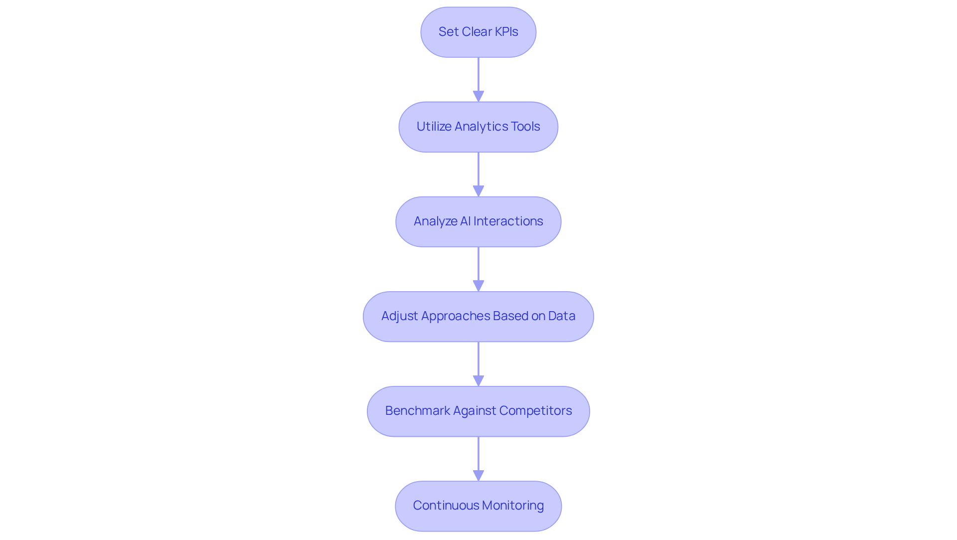 Each step in the flowchart shows a part of the process for optimizing your Generative Engine strategies. Follow the arrows to see how each action leads to the next, helping you improve and adapt your approach. Each step in the flowchart shows a part of the process for optimizing your Generative Engine strategies. Follow the arrows to see how each action leads to the next, helping you improve and adapt your approach.