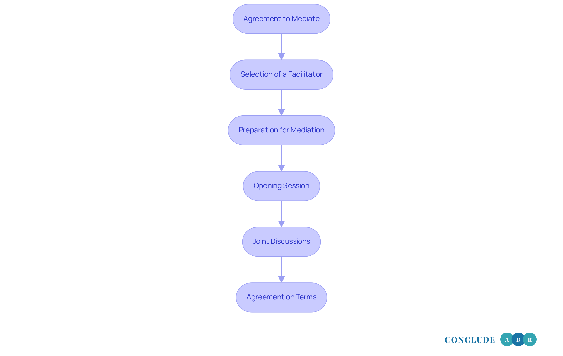 Each box represents a crucial step in mediation — follow the arrows to see how the process flows from start to finish.