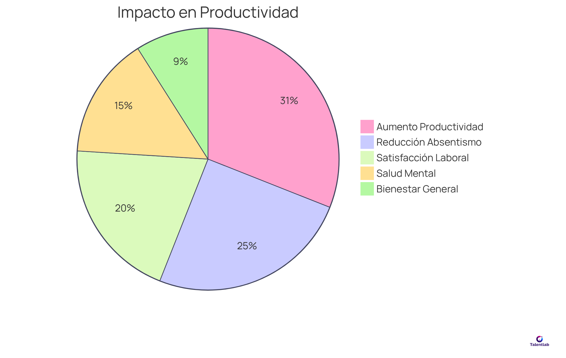 Cada segmento del gráfico representa cómo diferentes aspectos de la salud laboral contribuyen a la productividad y satisfacción en el trabajo. Un segmento más grande significa un mayor impacto en la productividad total.